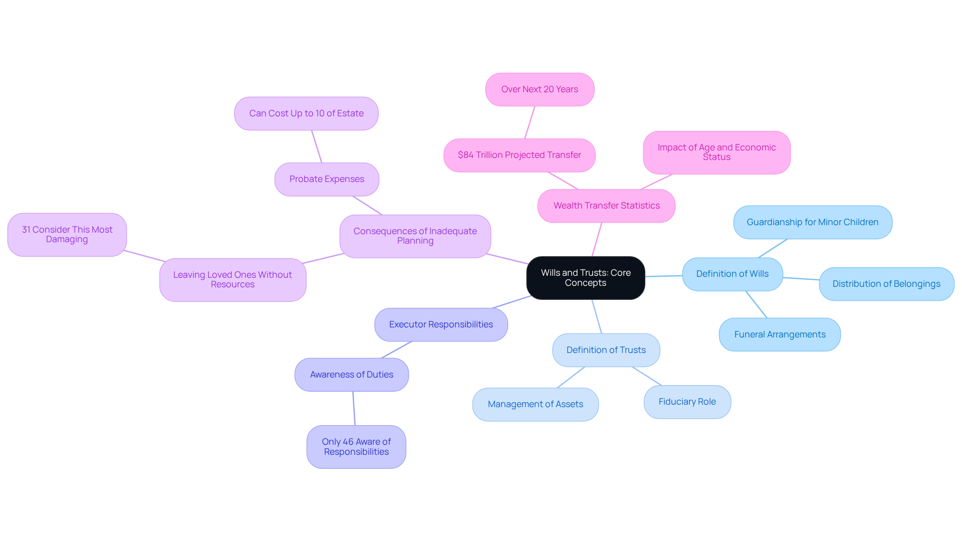 The central node represents the main topic, while branches show different aspects of wills and trusts. Each sub-point provides more detail, helping you grasp the full picture of estate planning.