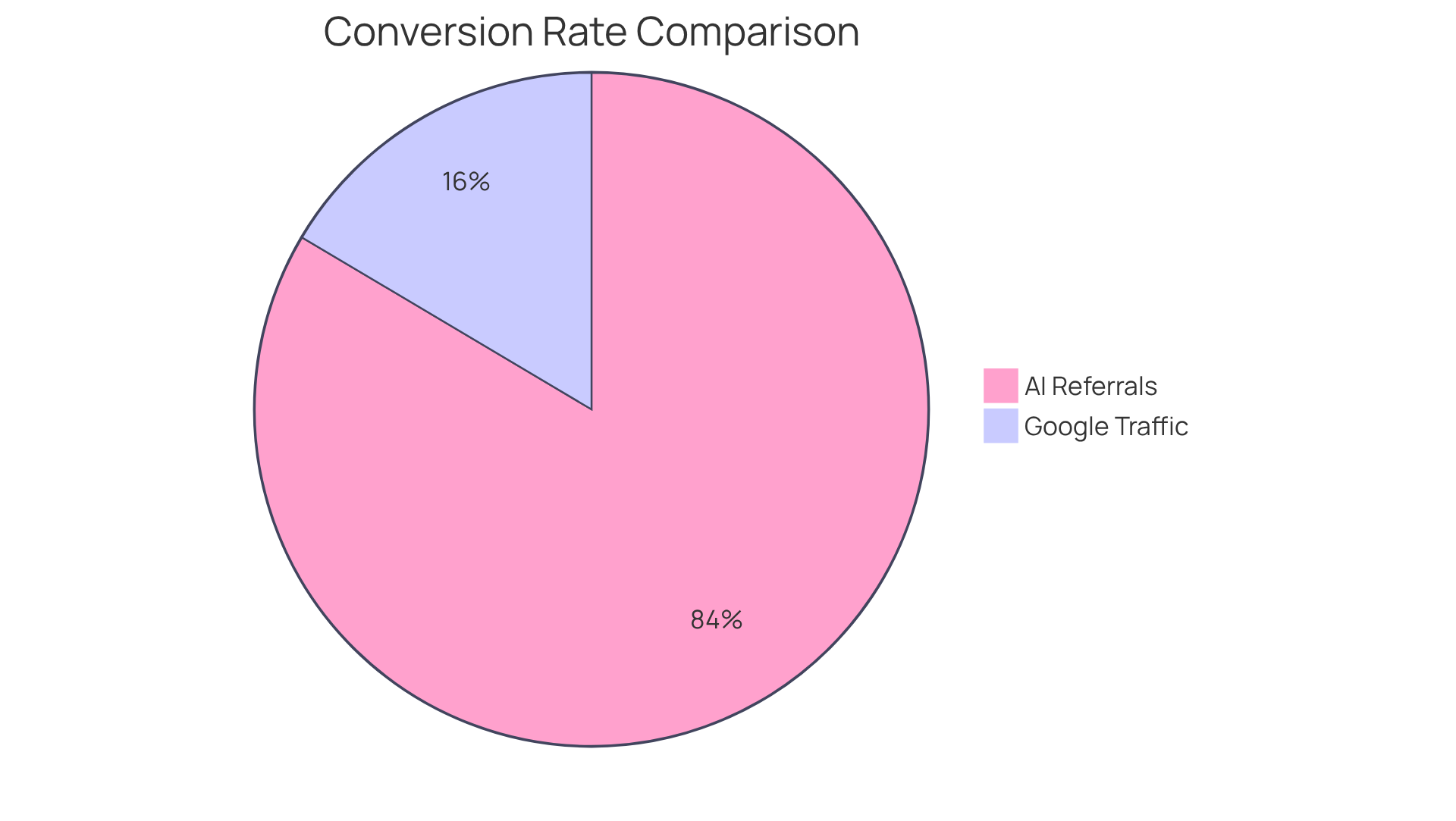 This chart shows how many patients convert based on where they come from. The larger slice represents the higher conversion rate from AI referrals, while the smaller slice shows the lower rate from Google organic traffic. This helps illustrate the impact of AI insights on patient engagement.
