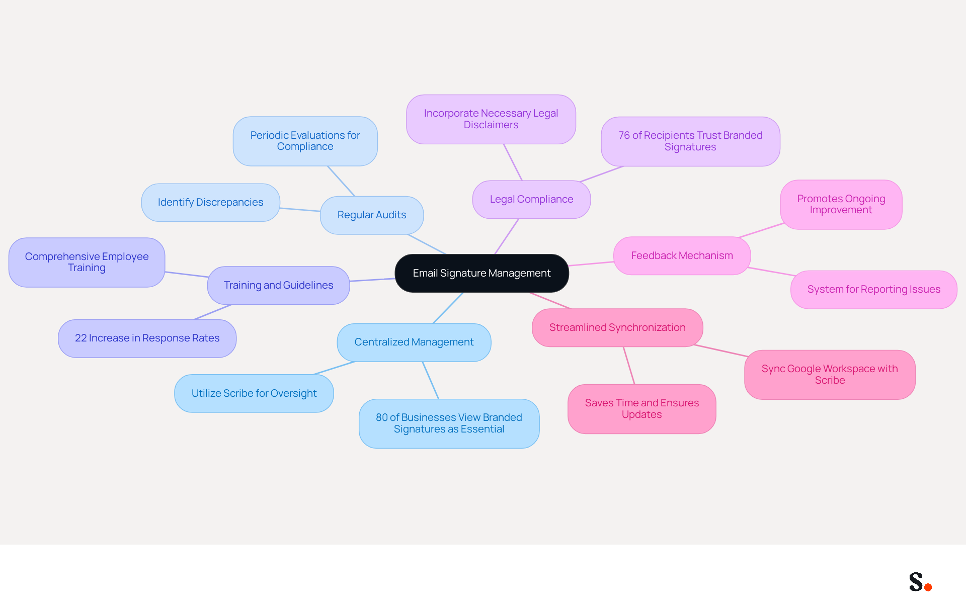 The central node represents the main topic of email signature management. Each branch shows a different strategy that organizations can use to ensure consistency and compliance. Follow the branches to see the details and benefits of each strategy.