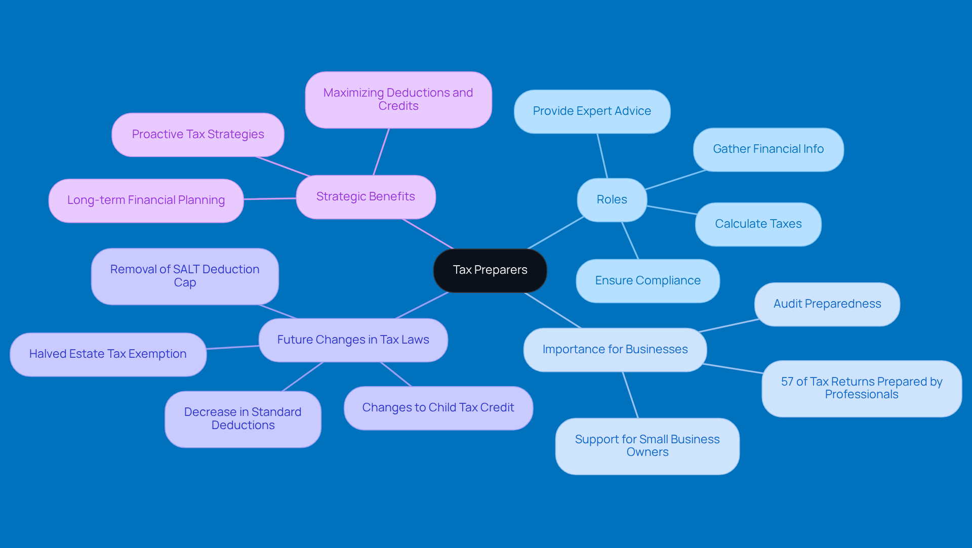 The central node represents tax preparers, with branches detailing their roles and significance, illustrating how they support clients in navigating tax laws and maximizing financial opportunities. The central node represents tax preparers, with branches detailing their roles and significance, illustrating how they support clients in navigating tax laws and maximizing financial opportunities.