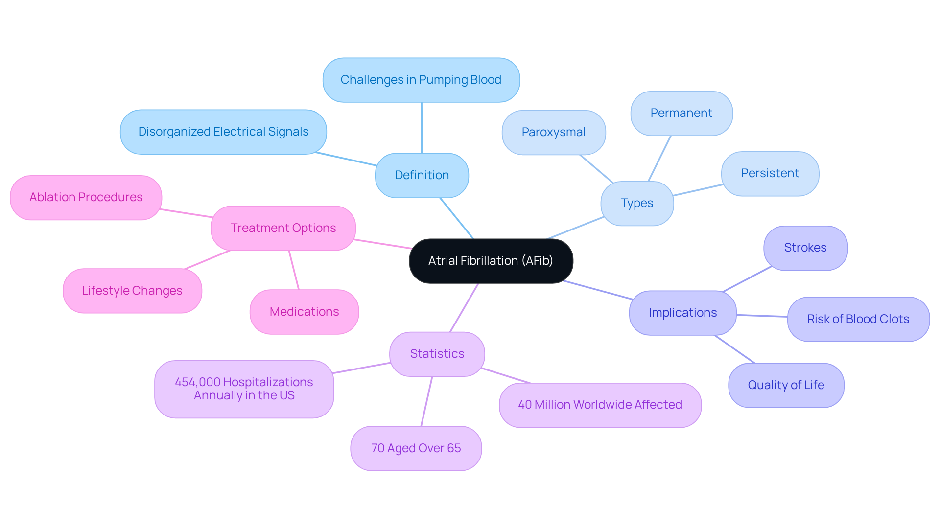 This mindmap starts with AFib at the center and branches out to show its definition, types, health implications, statistics about those affected, and treatment options. Each branch helps you see how these aspects are connected, making it easier to understand AFib and its management.
