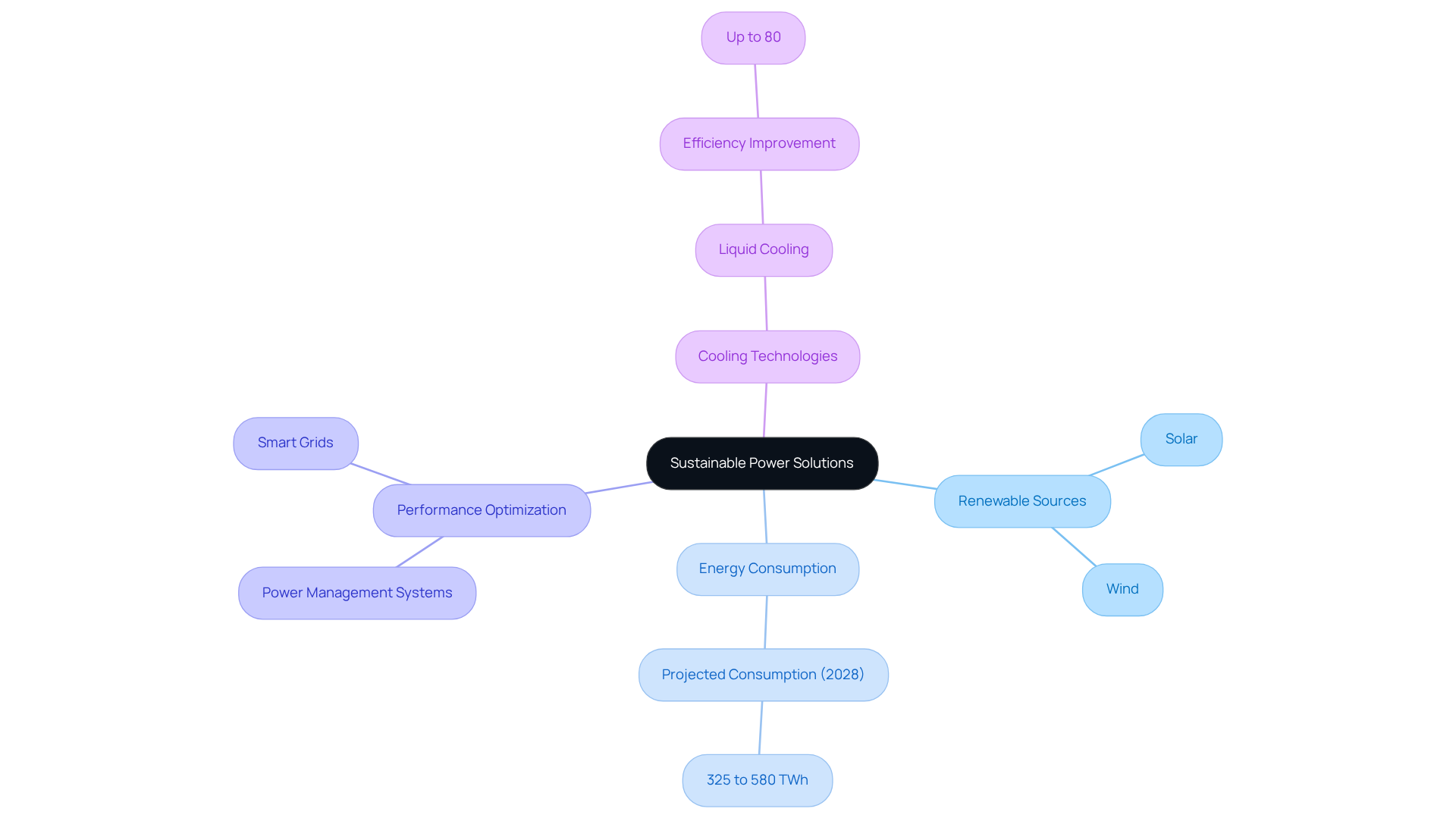 This mindmap illustrates the various aspects of sustainable power solutions. Start at the center with the main topic, then explore the branches to see how renewable sources, energy consumption, performance optimization, and cooling technologies contribute to a greener future.