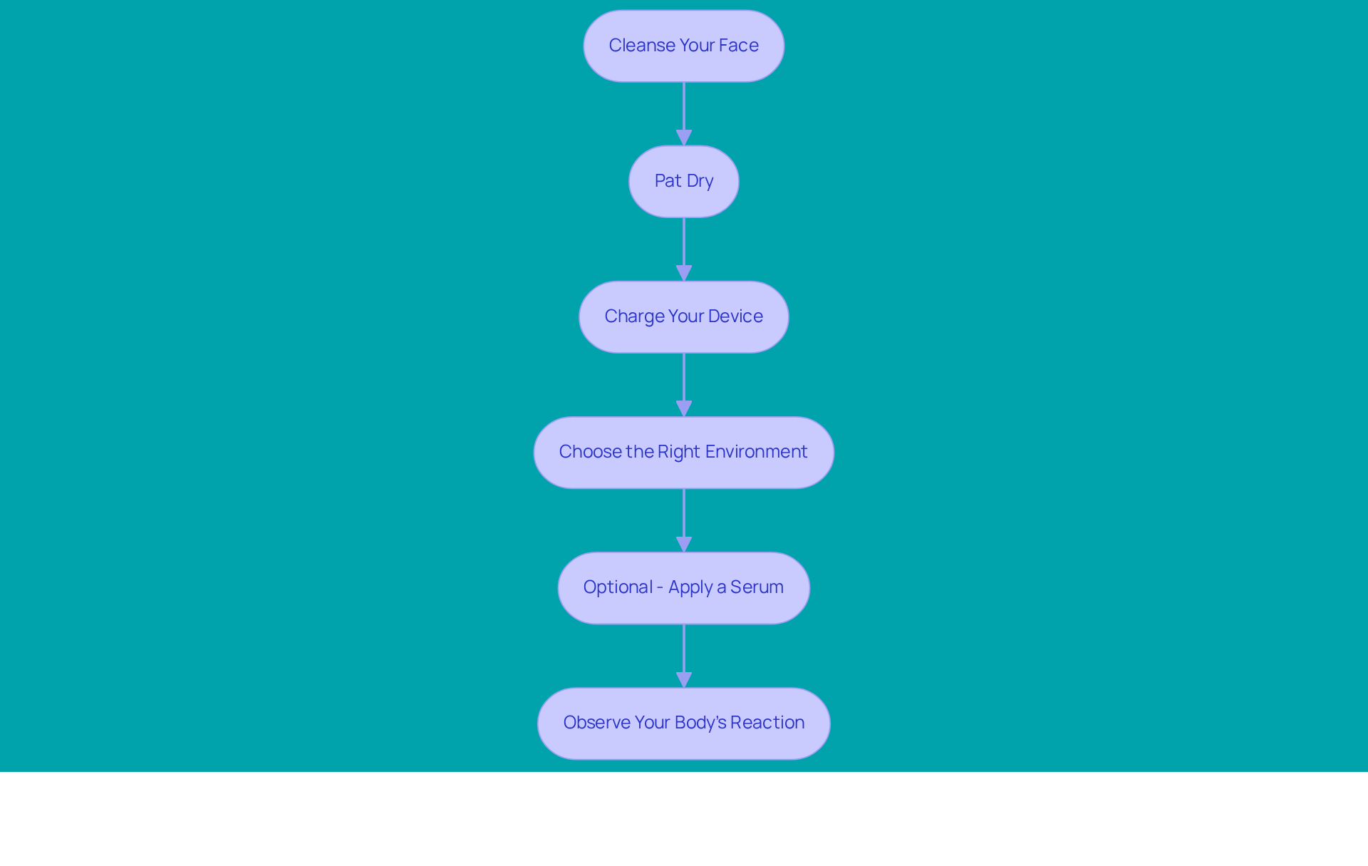 Each box represents a step you should take before using the massager. Follow the arrows to see the order of actions for the best results!