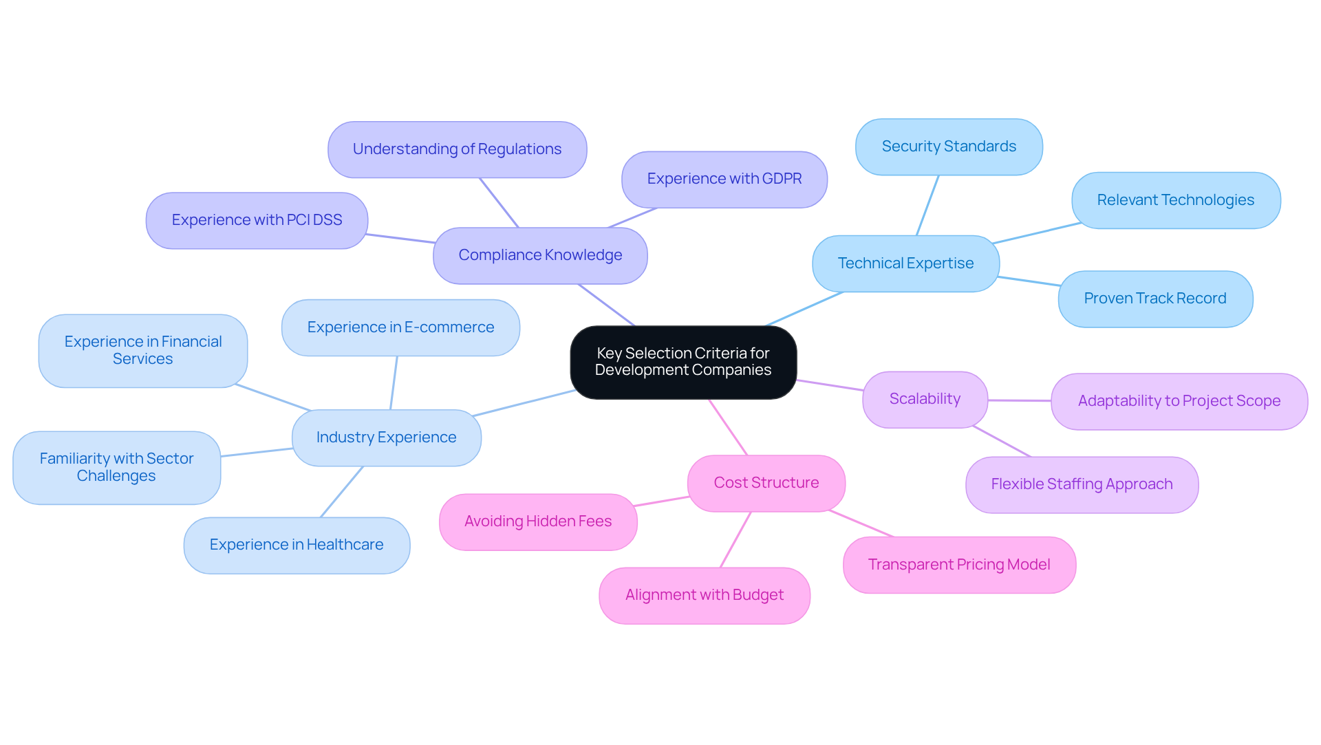 This mindmap helps you visualize the important factors to consider when choosing a development company. Each branch represents a key criterion, and you can explore the details under each one to understand what to look for.