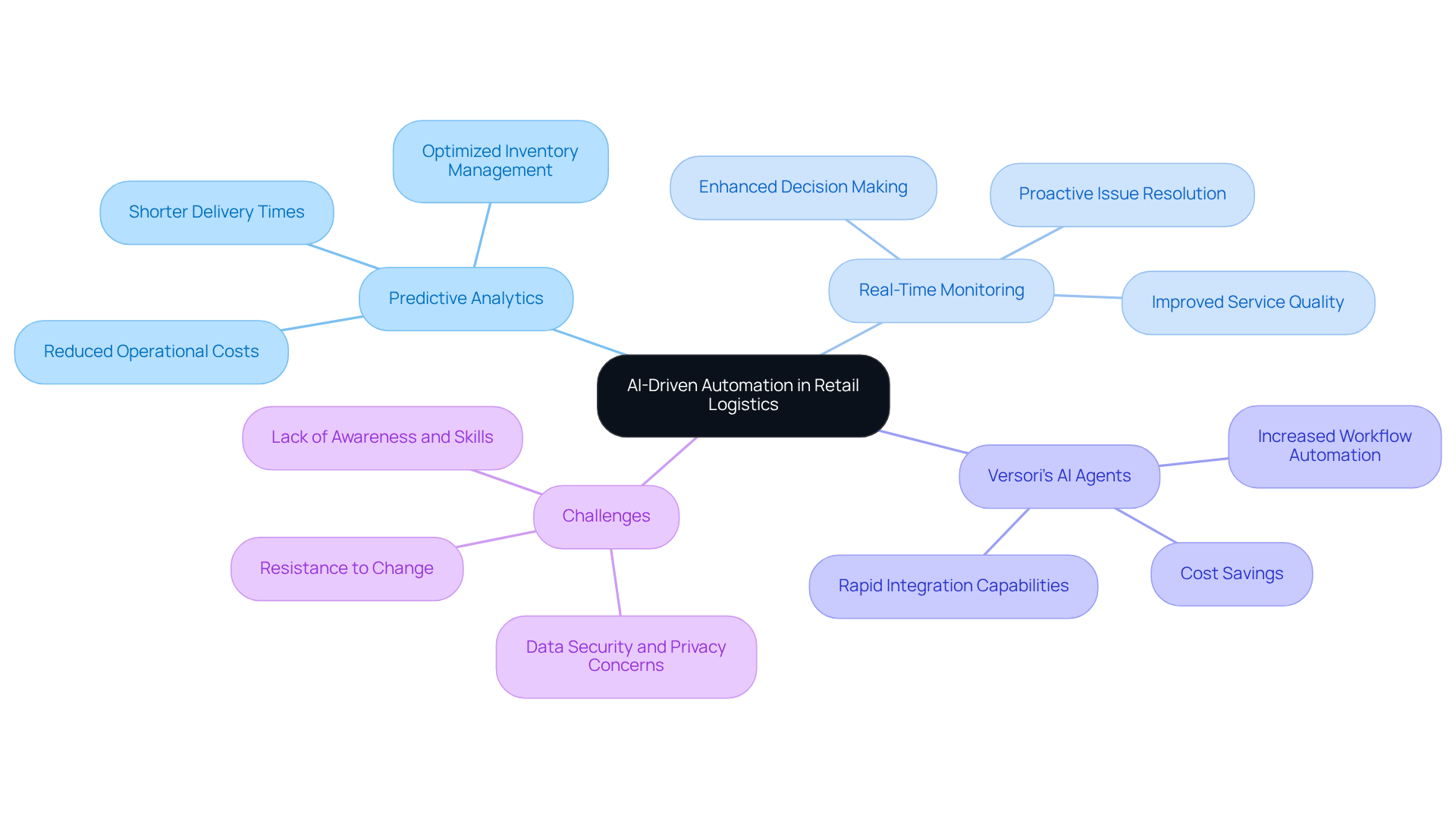 The central node represents the main theme of AI-driven automation, while the branches illustrate key features and their benefits. Each color-coded branch helps you quickly identify different aspects of the transformation. The central node represents the main theme of AI-driven automation, while the branches illustrate key features and their benefits. Each color-coded branch helps you quickly identify different aspects of the transformation.