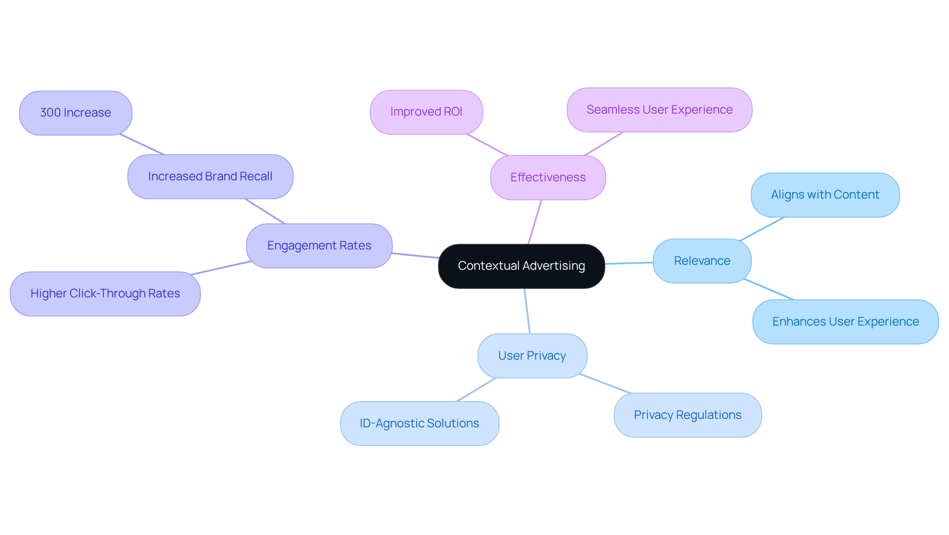 Start at the center with the main idea of contextual advertising, then explore how it relates to relevance, privacy, engagement, and effectiveness through the branches.