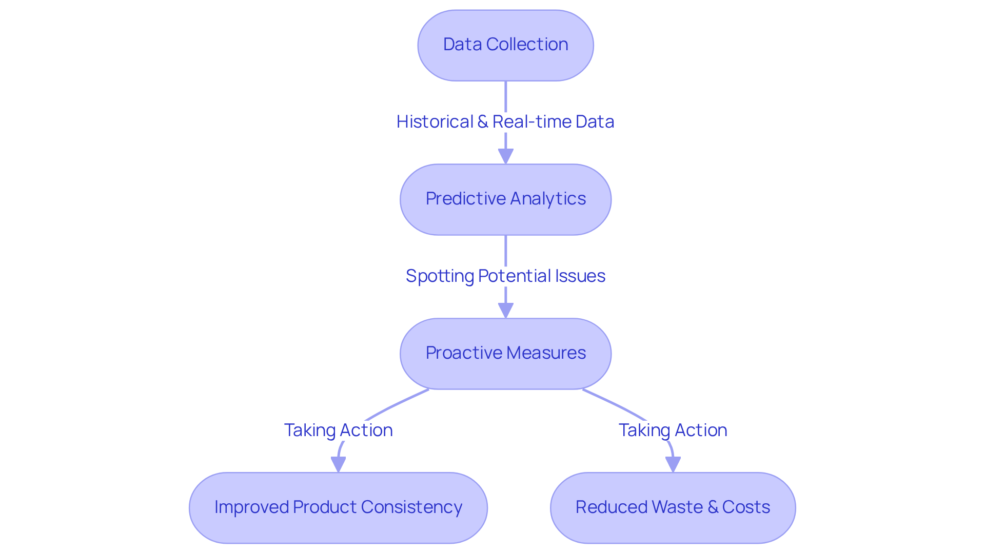 Follow the arrows to see how data leads to predictive analytics, which helps manufacturers take proactive steps for better quality and efficiency.