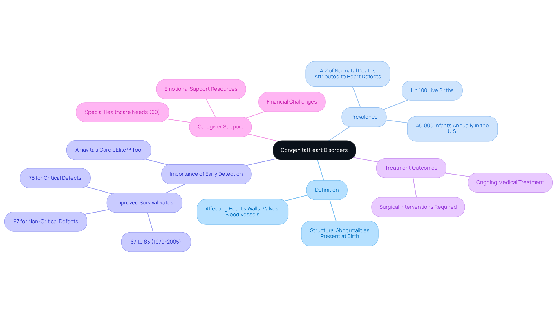 The central node represents congenital heart disorders, with branches showing definitions, statistics, and the importance of early detection. Each branch helps you explore different aspects of CHDs and their impact on care.