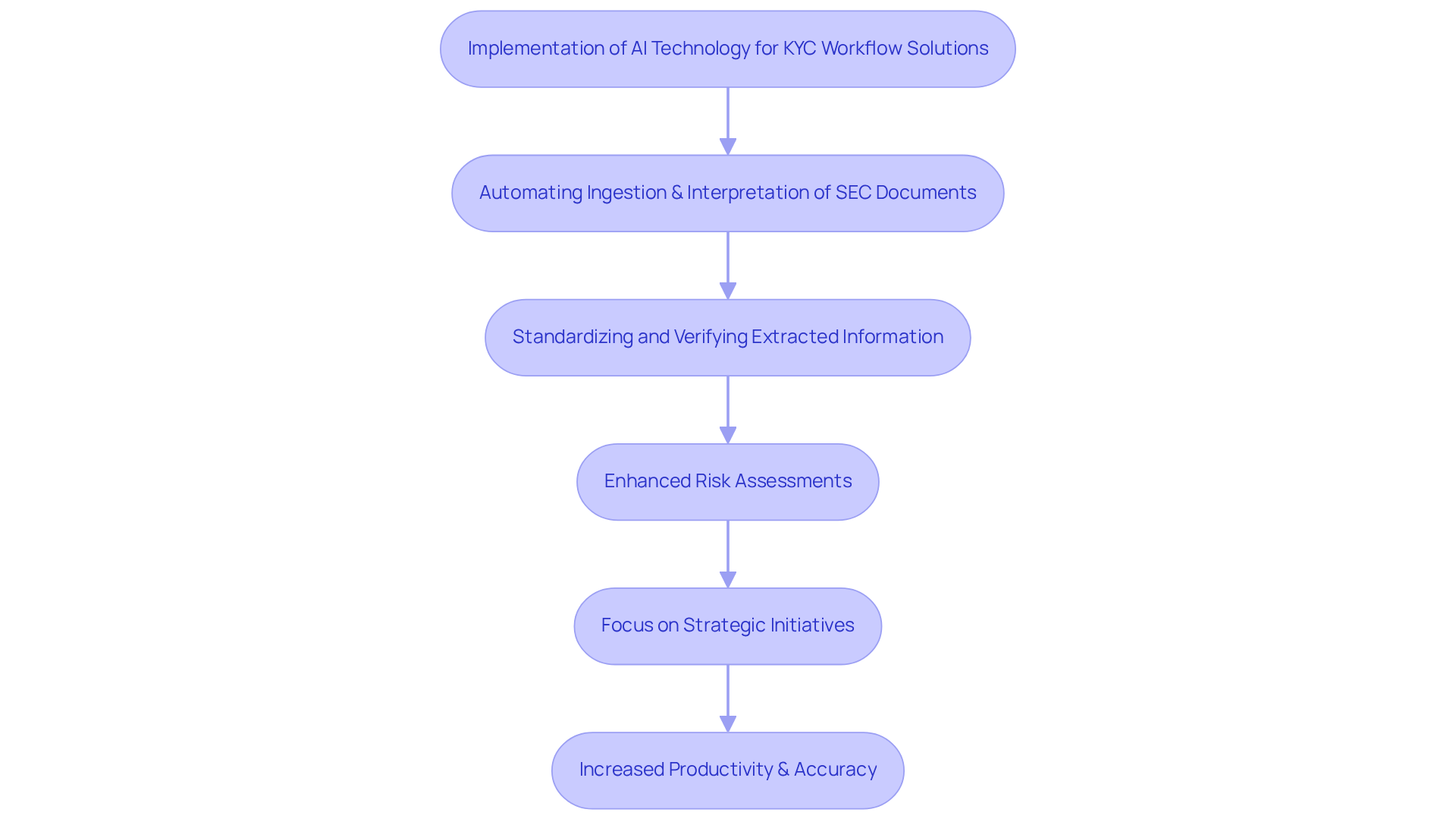 This flowchart outlines how AI technology improves efficiency in financial services. Follow the arrows to see the steps from implementing KYC solutions to achieving greater productivity and accuracy.