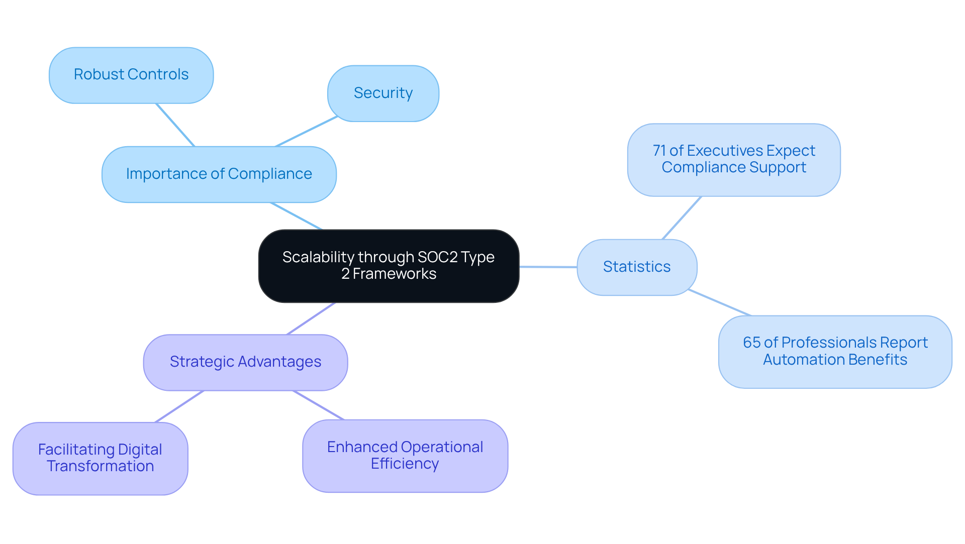 The central node represents the main theme of scalability. Each branch shows a different aspect of how SOC2 Type 2 frameworks support growth, with statistics highlighting key insights. The central node represents the main theme of scalability. Each branch shows a different aspect of how SOC2 Type 2 frameworks support growth, with statistics highlighting key insights.
