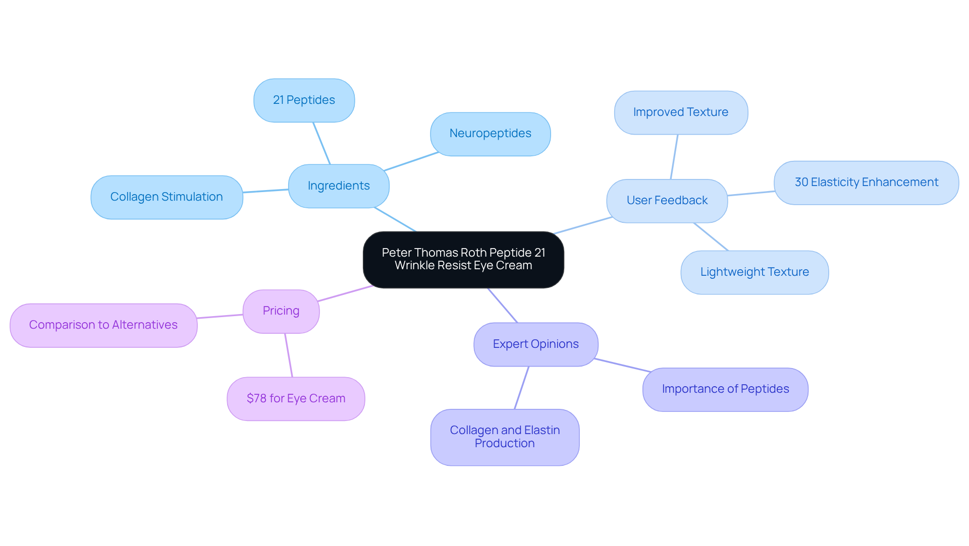 The central node represents the product, with branches showing its key features and benefits. Each branch connects to specific details, helping you understand why this eye cream is highly regarded.
