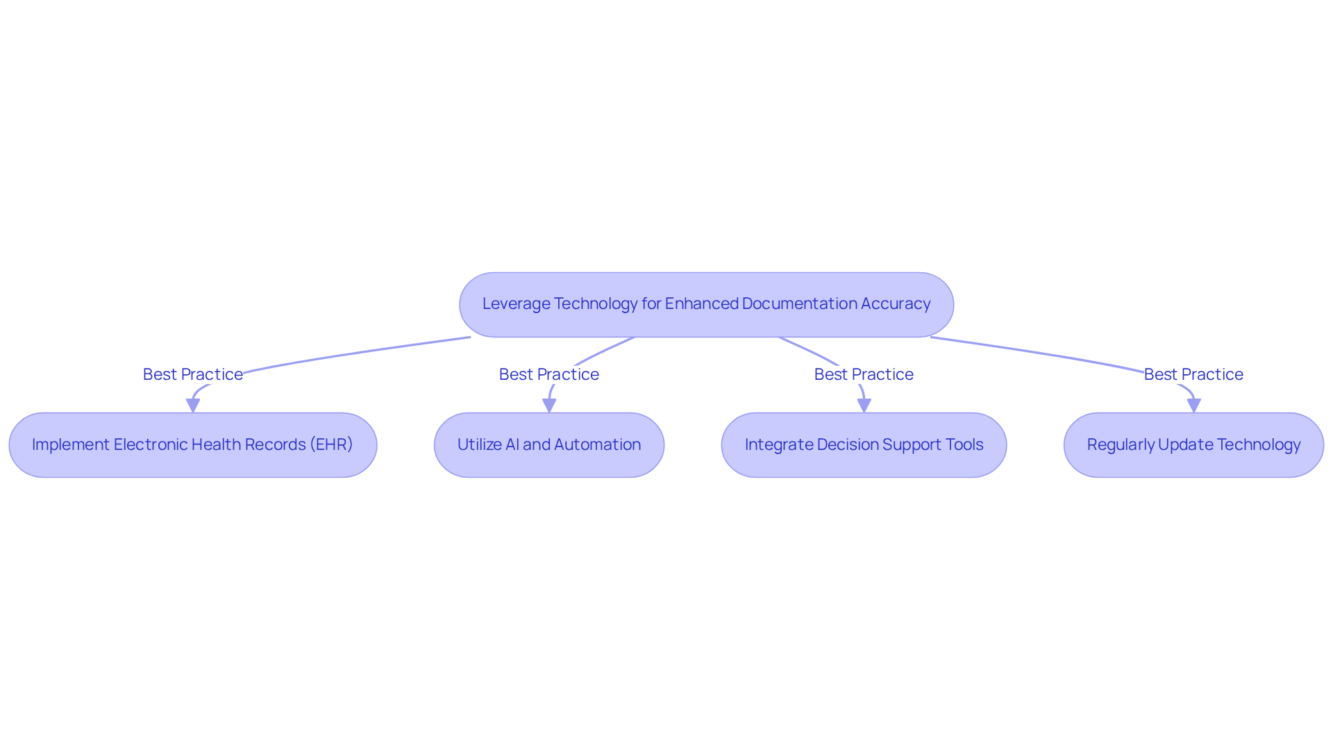 Follow the arrows to see how each technology strategy contributes to better documentation. Each box represents a key practice that helps improve accuracy and efficiency in record-keeping.