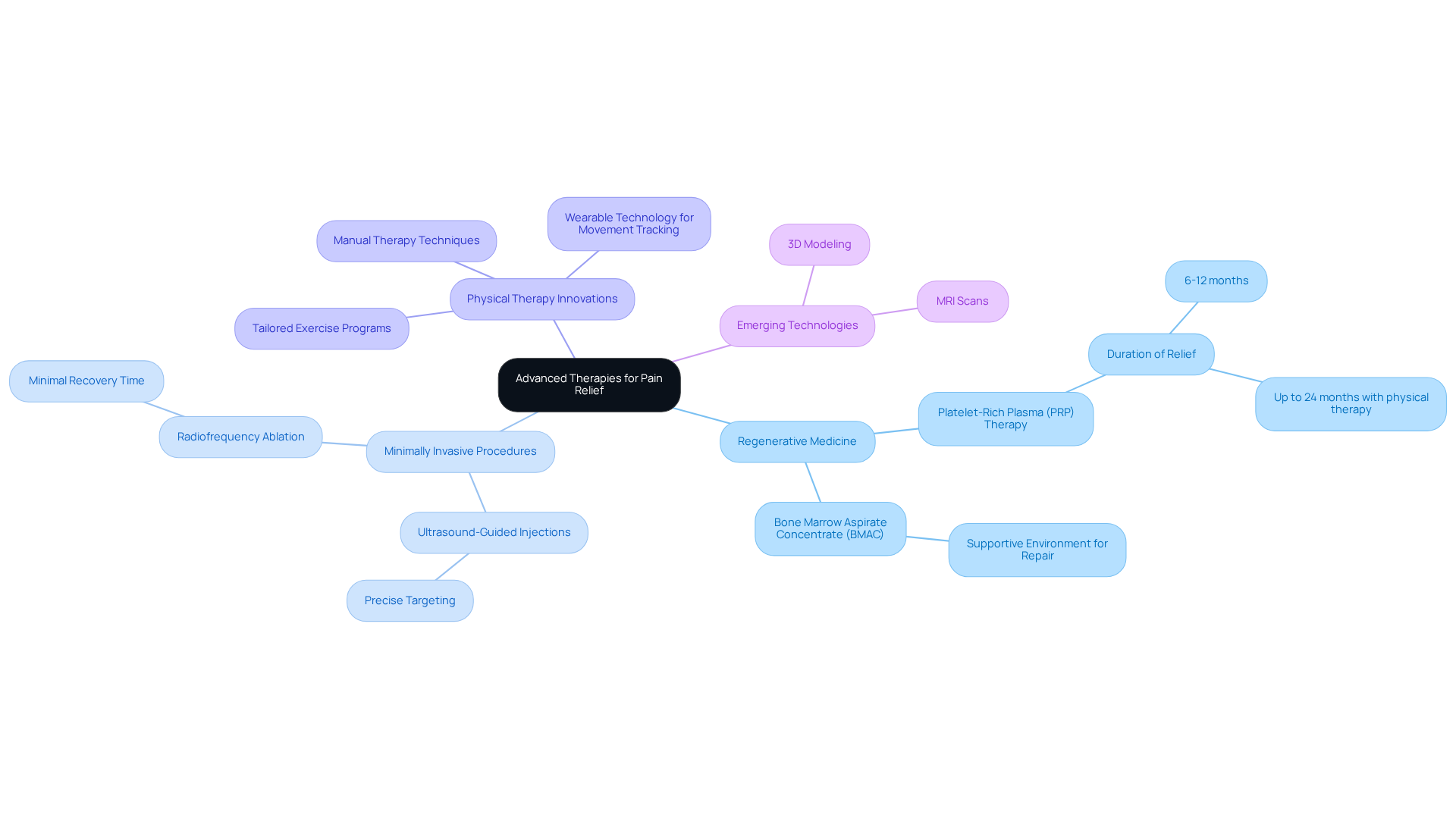 The central node represents the main topic of pain relief therapies. Each branch shows a different category of treatment, and the sub-branches provide specific examples or techniques within those categories. This layout helps you see how various approaches connect to the overall goal of managing pain. The central node represents the main topic of pain relief therapies. Each branch shows a different category of treatment, and the sub-branches provide specific examples or techniques within those categories. This layout helps you see how various approaches connect to the overall goal of managing pain.