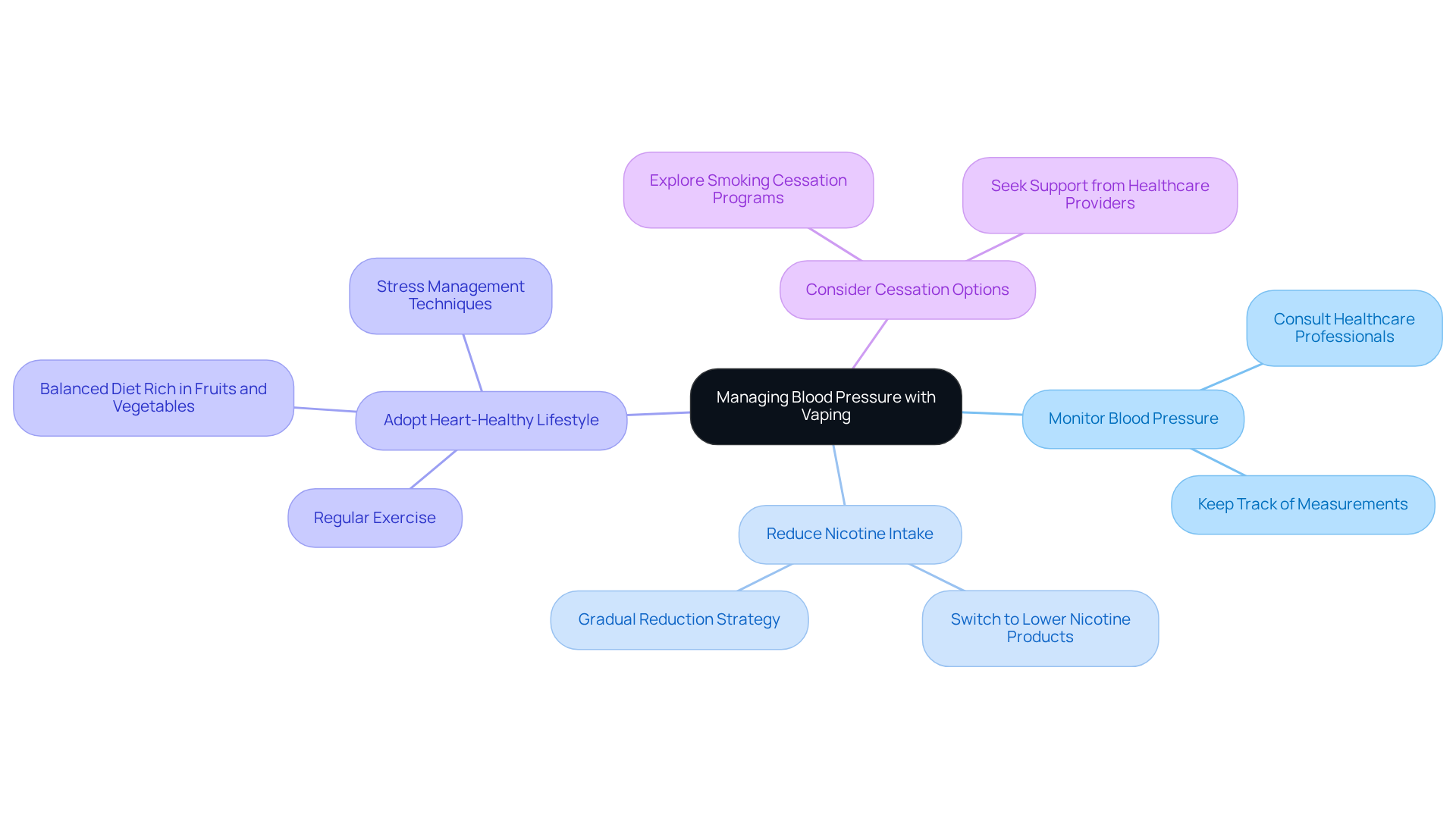 The center represents the main theme. Each branch shows a strategy you can take to manage your blood pressure, with further details available on the sub-branches. It's a visual way to understand your options.