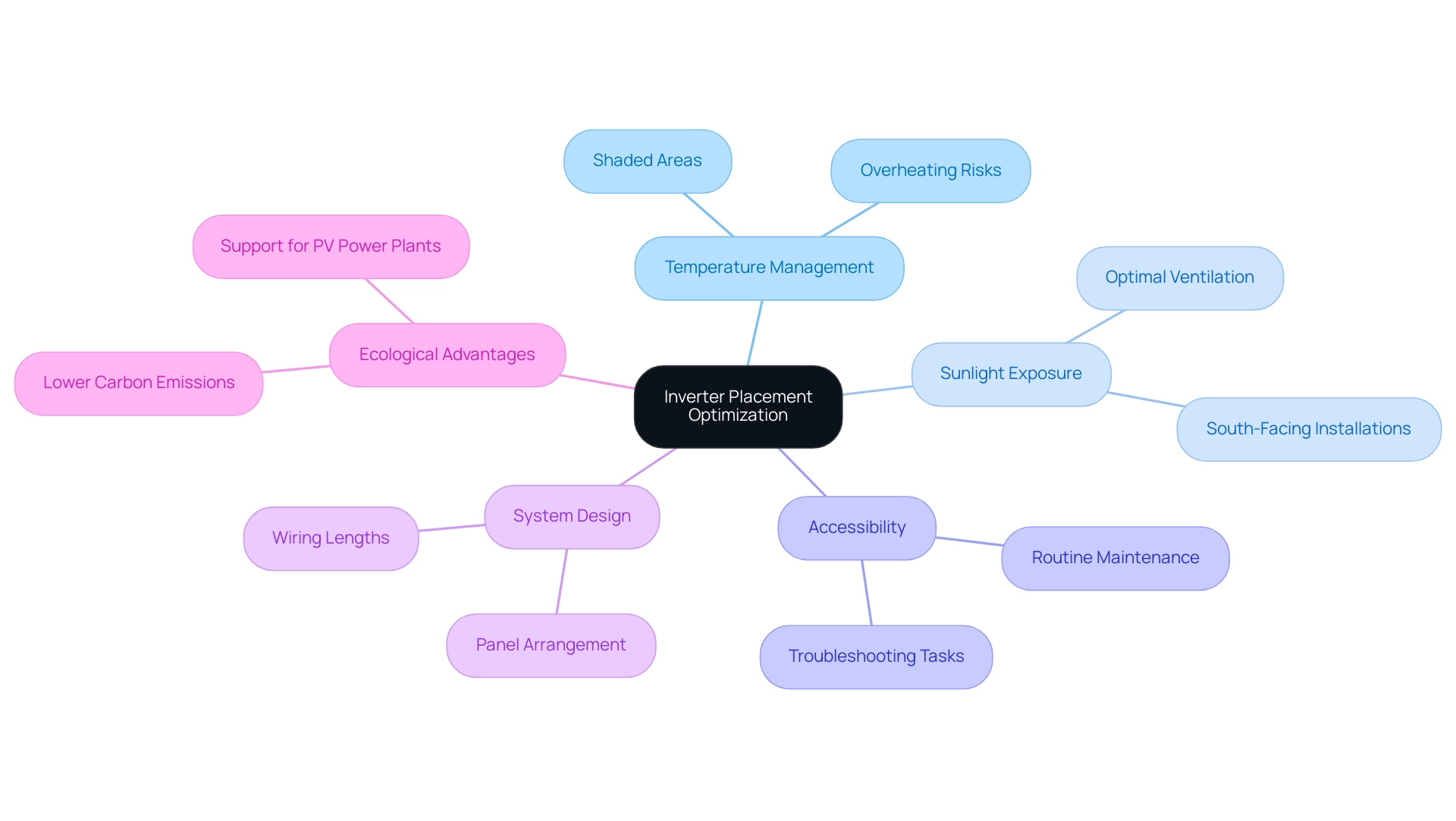 The central node represents inverter placement optimization, with branches showing key factors influencing decisions and their respective considerations.