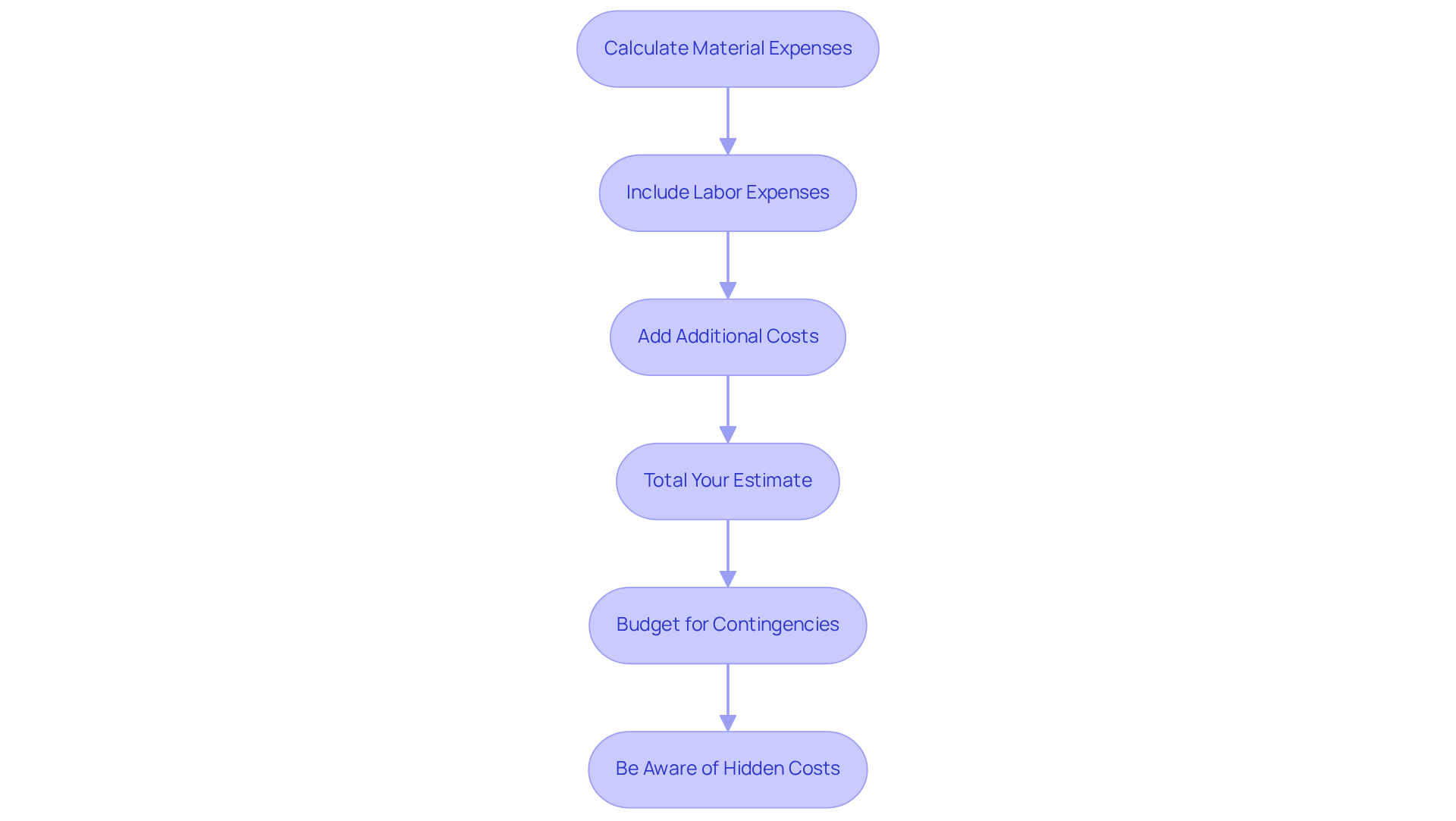 Each box represents a step in the cost estimation process. Follow the arrows to see how to calculate your total installation costs, from materials to potential hidden fees. Each box represents a step in the cost estimation process. Follow the arrows to see how to calculate your total installation costs, from materials to potential hidden fees.