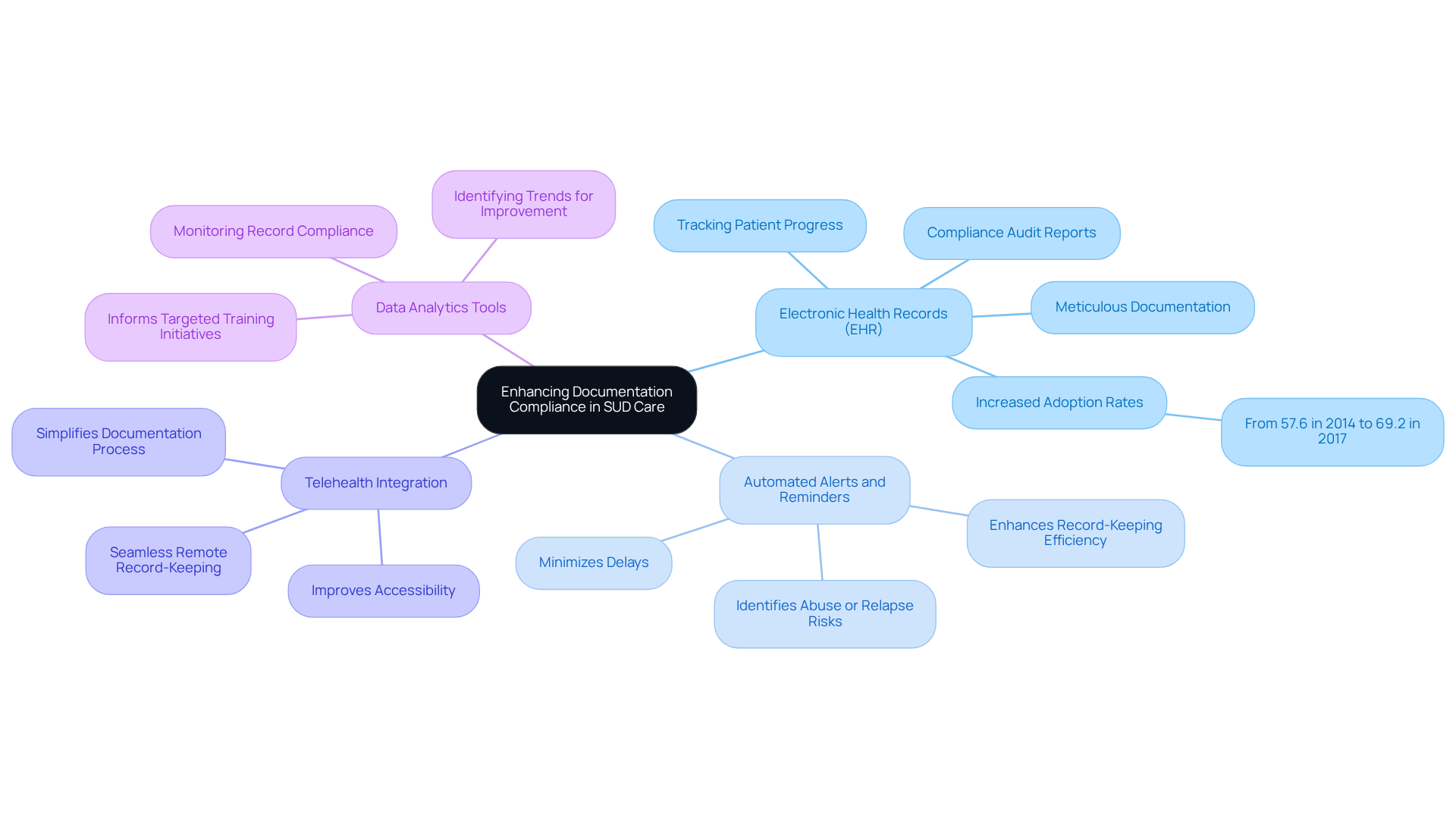The central node represents the main goal of improving documentation compliance. Each branch shows a different strategy, and the sub-branches highlight specific benefits or features of those strategies. Follow the branches to understand how technology can enhance patient care.