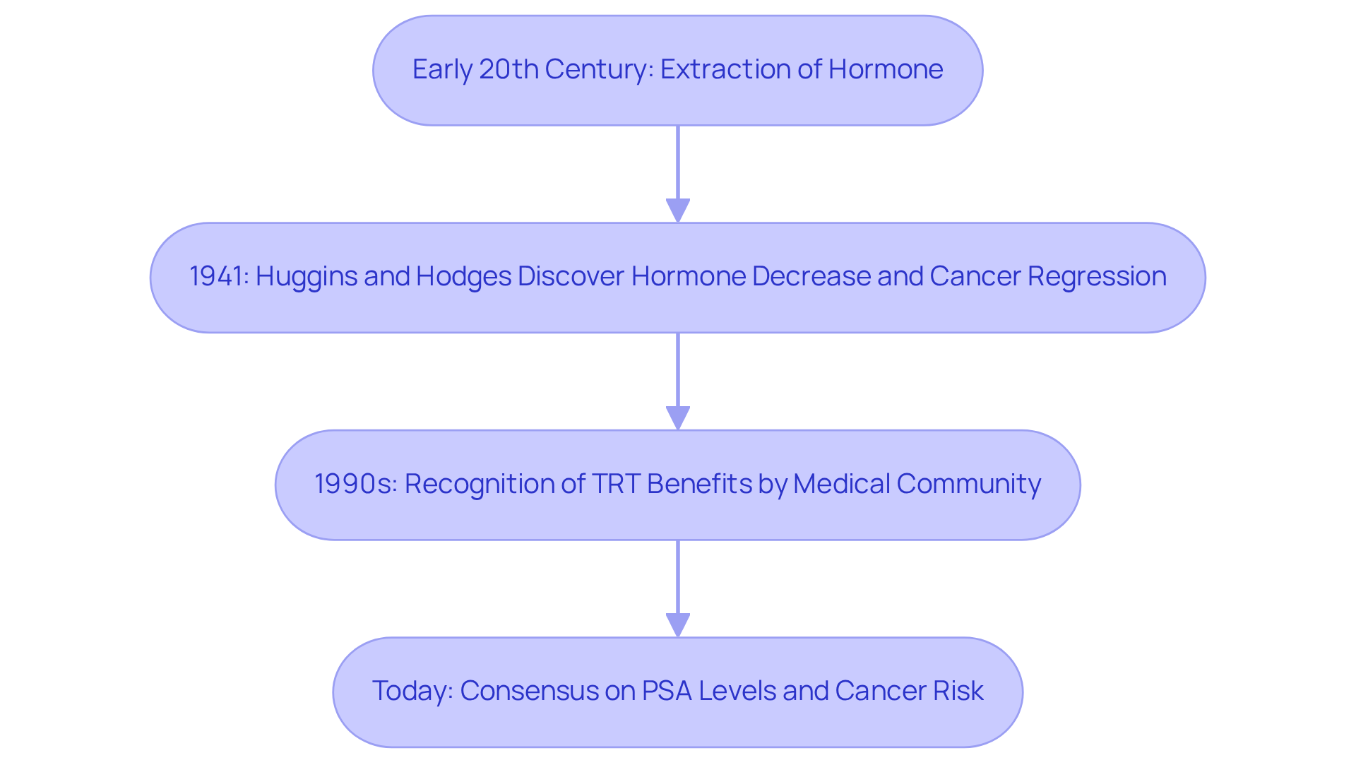 Follow the arrows to see how the understanding of TRT and its effects on PSA levels has changed over time, from initial skepticism to current consensus.