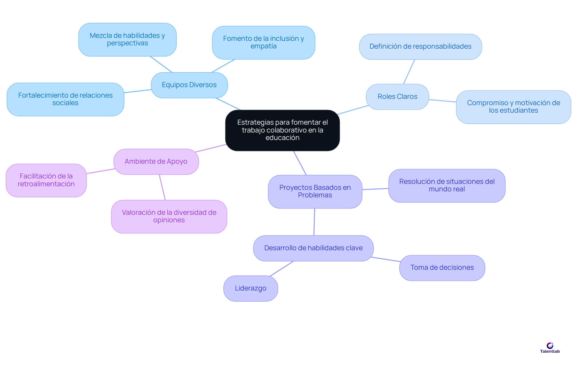 El nodo central representa el tema principal, mientras que las ramas muestran las estrategias específicas. Las sub-ramas detallan acciones o beneficios, ayudando a entender cómo cada estrategia contribuye al trabajo colaborativo.