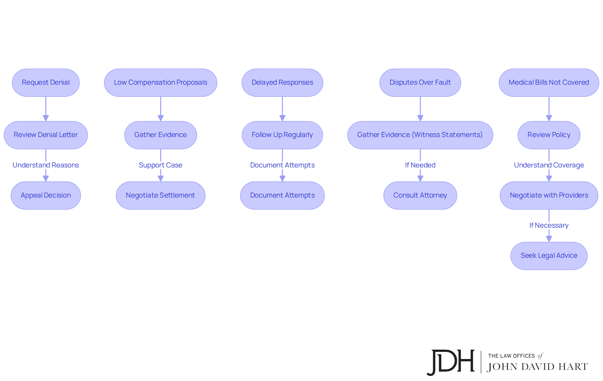 Each box outlines a common issue you might face in the claims process. Follow the arrows to see the recommended actions to take for each problem. Each box outlines a common issue you might face in the claims process. Follow the arrows to see the recommended actions to take for each problem.
