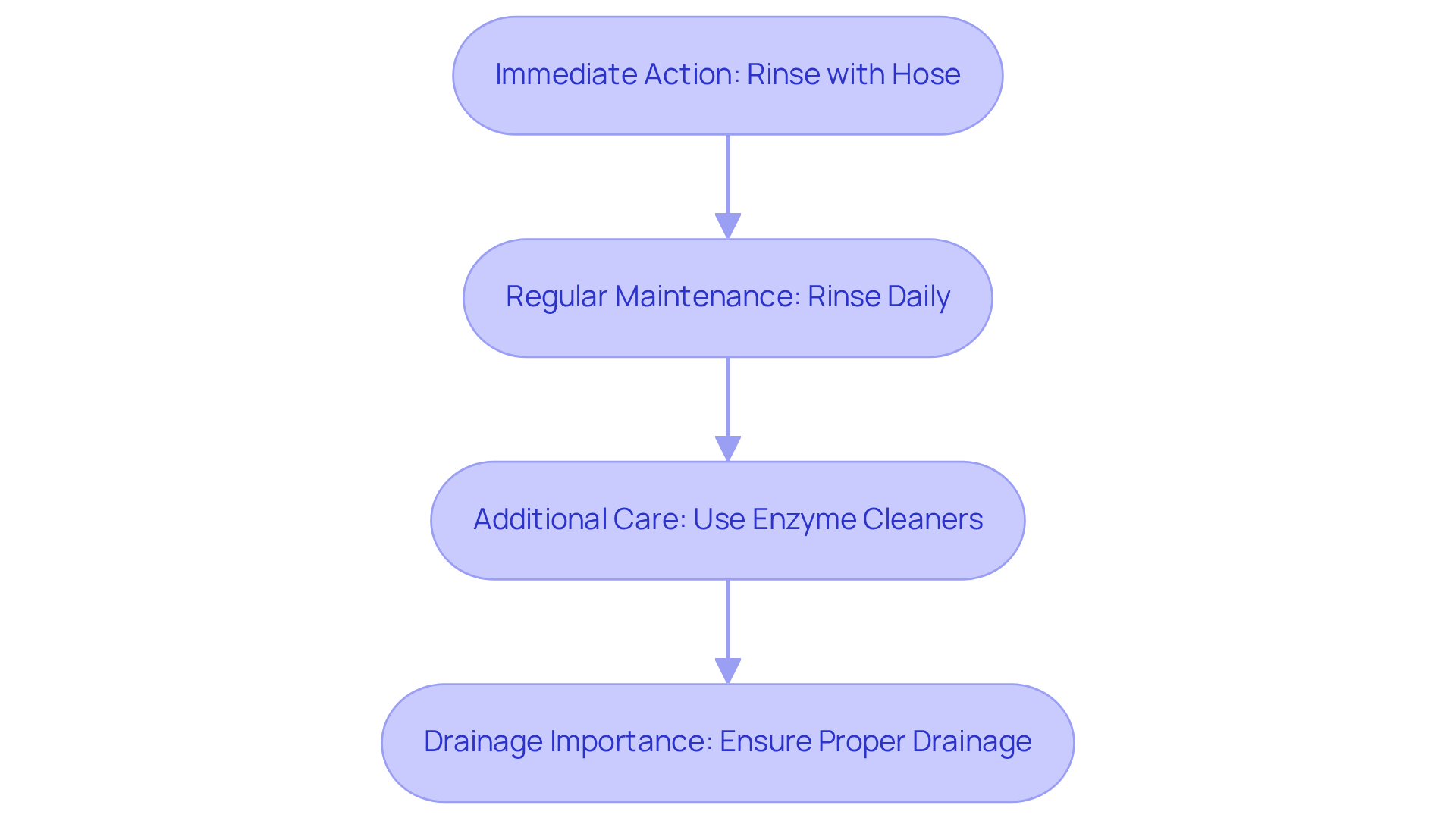 Follow the arrows to see the steps you need to take for cleaning up after your dog. Each box represents an important action to keep your artificial grass fresh and odor-free.