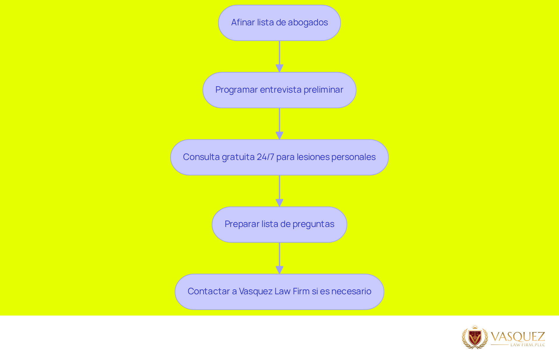 Cada caja representa un paso en el proceso de programación de consultas. Sigue las flechas para entender qué hacer a continuación y cómo prepararte para las reuniones.