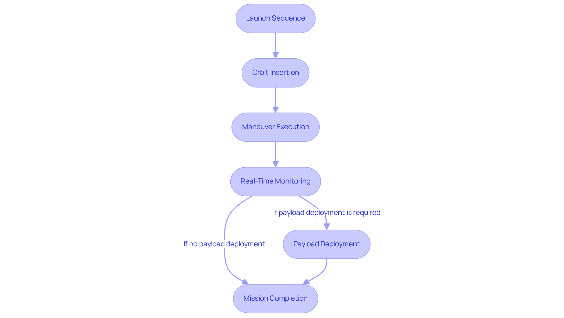 Each box represents a step in the mission process. Follow the arrows to see how each step leads to the next, ensuring a smooth execution of the repositioning mission.
