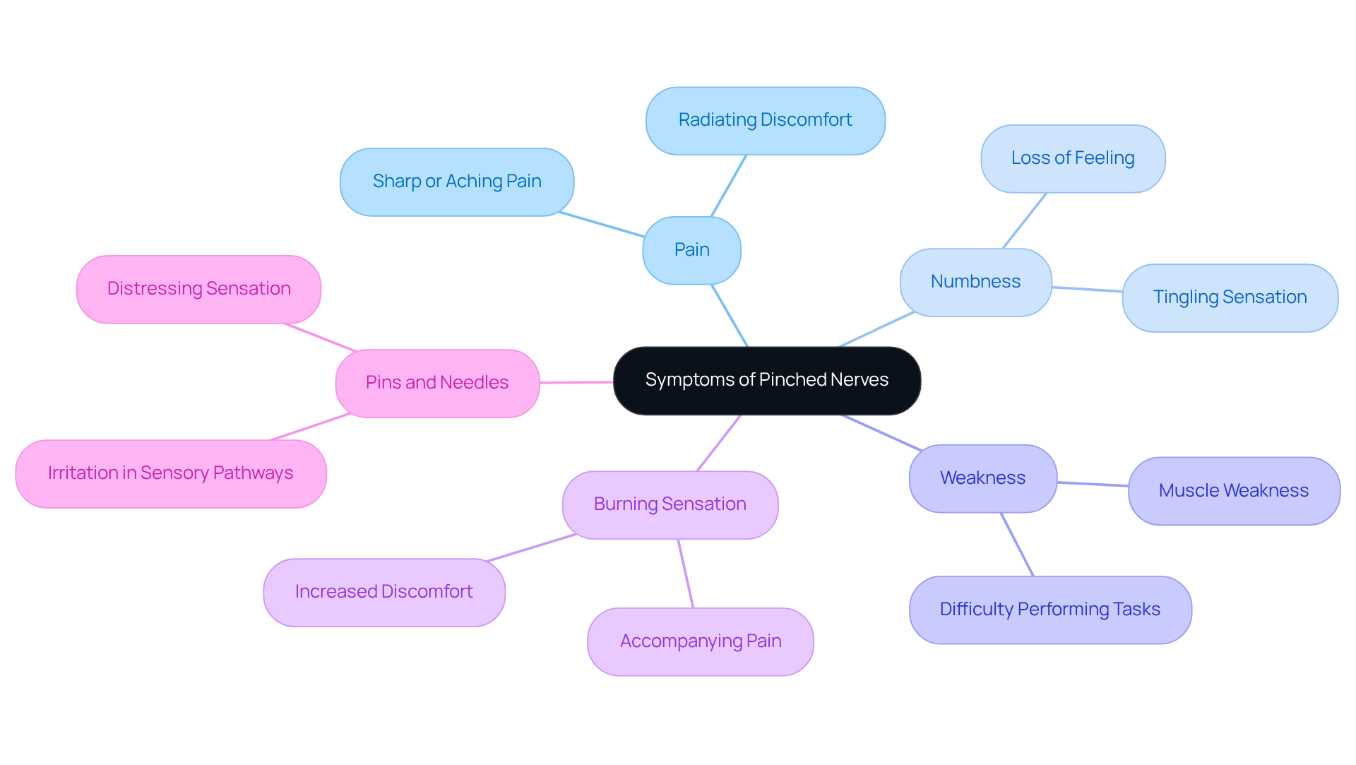 This mindmap helps you visualize the different symptoms associated with pinched nerves. Each branch represents a specific symptom, and the sub-branches give more details about what that symptom feels like. By following the branches, you can better understand how these symptoms relate to nerve compression. This mindmap helps you visualize the different symptoms associated with pinched nerves. Each branch represents a specific symptom, and the sub-branches give more details about what that symptom feels like. By following the branches, you can better understand how these symptoms relate to nerve compression.