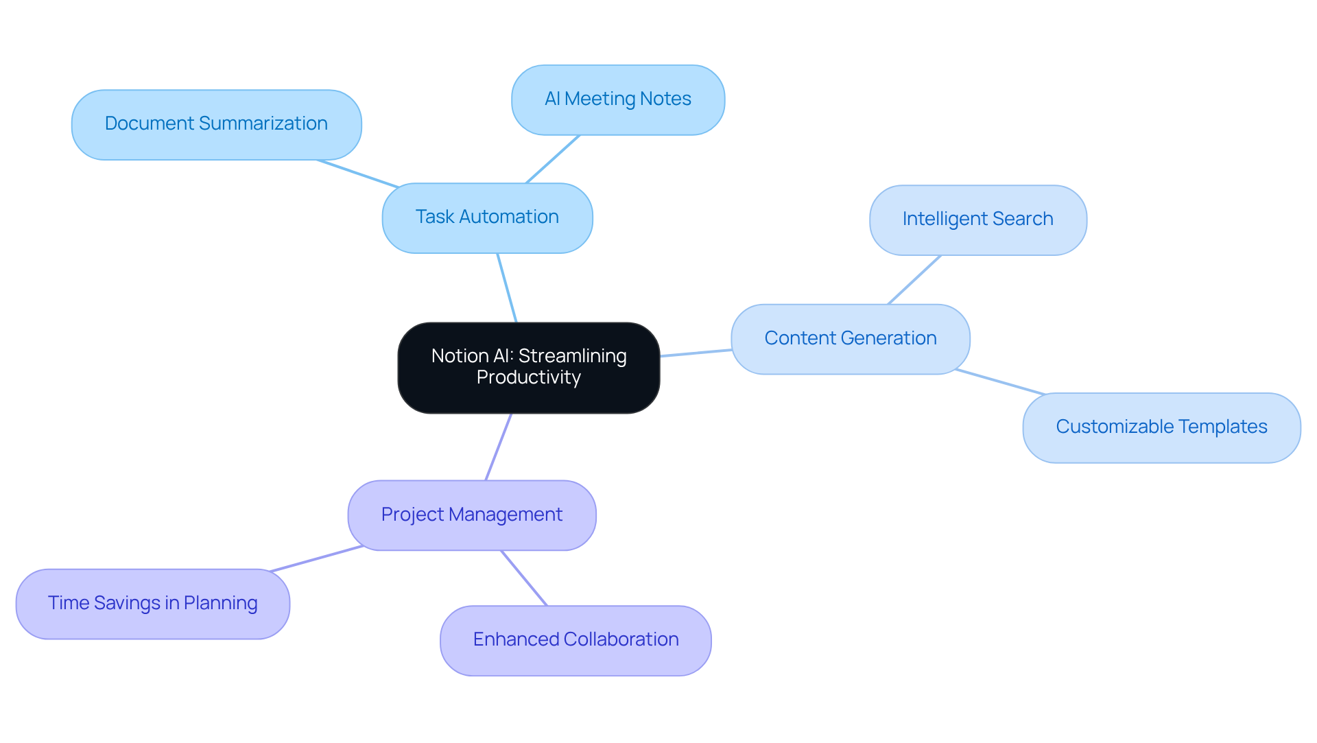 Start at the center with Notion AI's main theme, then explore the branches to see how each feature contributes to improving productivity and collaboration.