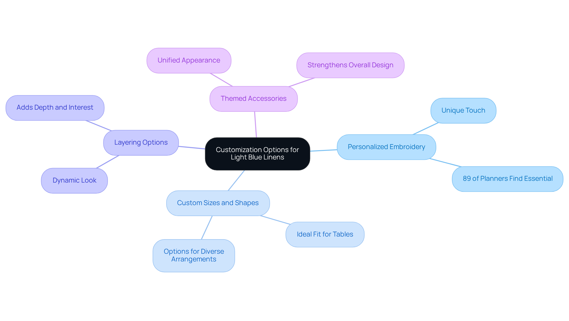 The center shows the main theme of customization, and each branch represents a different option. Follow the branches to see details about how each option can enhance event linens.