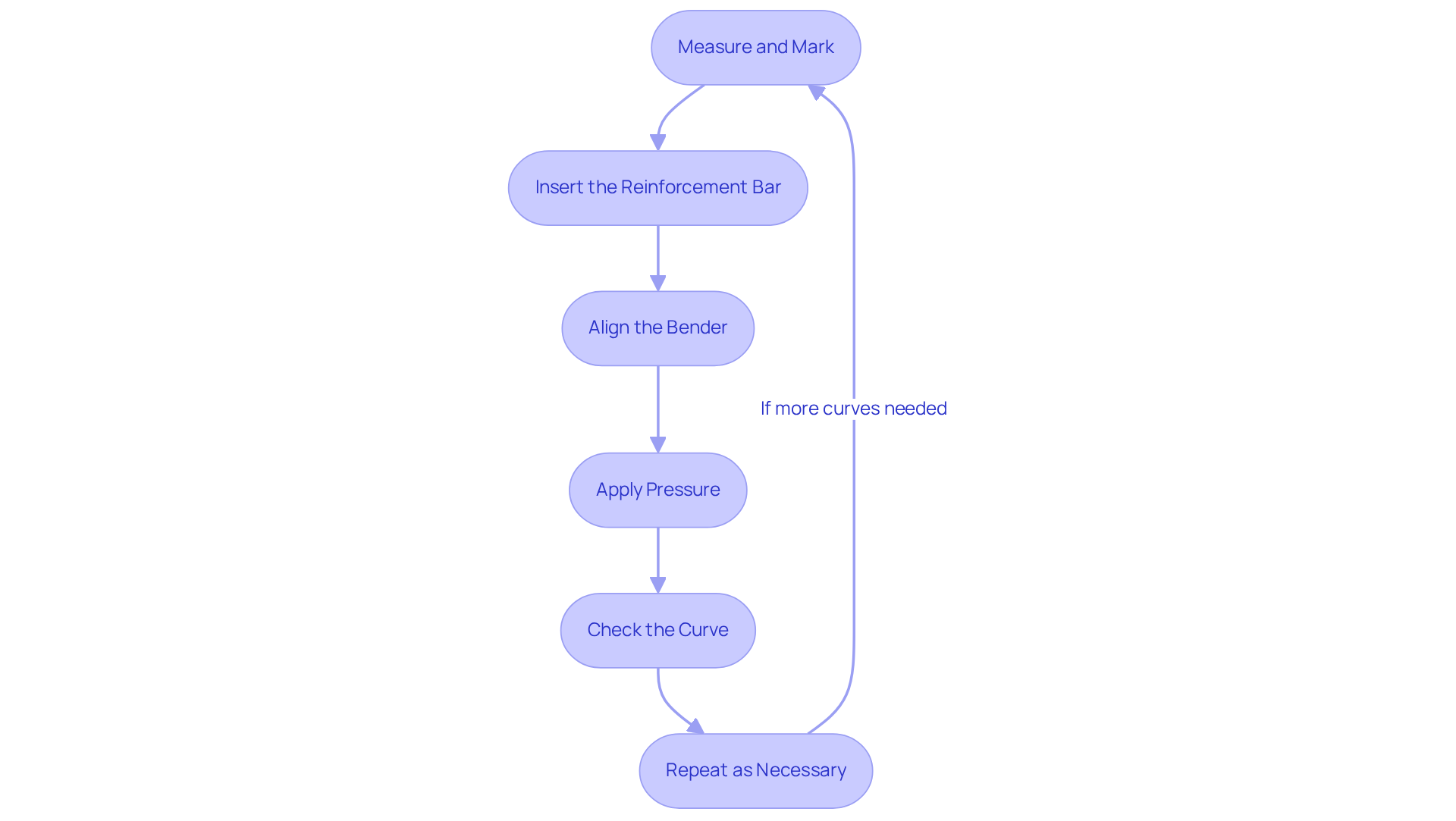 Master the Manual Rebar Bender: Best Practices for Project Managers