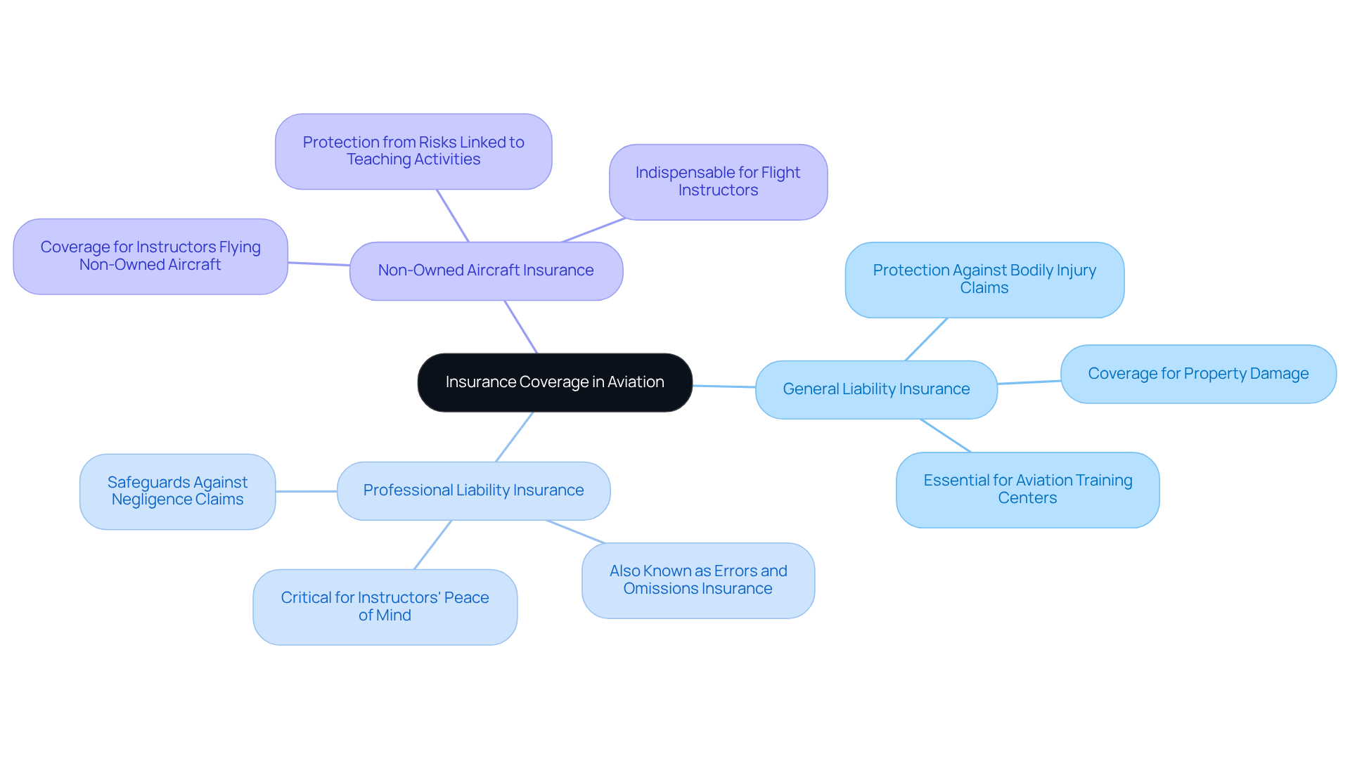 The central node represents the overall theme of insurance coverage, while the branches show different types of insurance. Each type has its own sub-points explaining its significance, helping you see how they relate to aviation liability.
