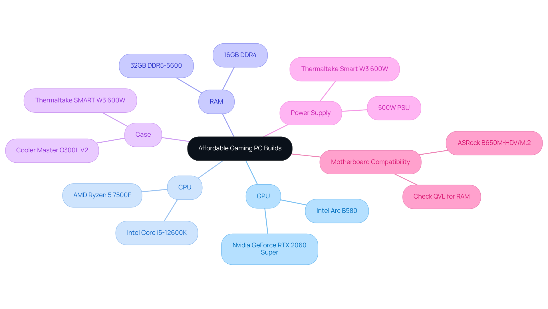 This mindmap helps you navigate through the essential components needed for building a budget-friendly gaming PC. Each branch represents a part of your build, while the sub-branches give you specific recommendations. The colors help differentiate each category, making it easier to understand how they all connect. This mindmap helps you navigate through the essential components needed for building a budget-friendly gaming PC. Each branch represents a part of your build, while the sub-branches give you specific recommendations. The colors help differentiate each category, making it easier to understand how they all connect.