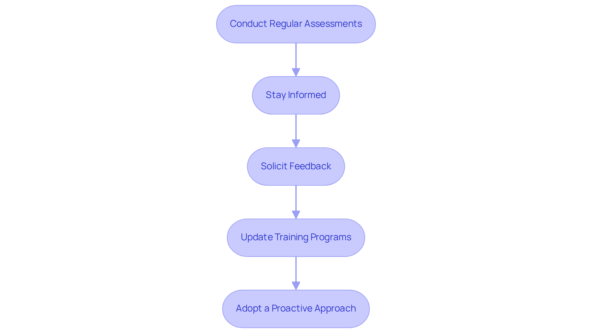 Each box represents a strategy to improve hiring practices. Follow the arrows to see how each step builds on the previous one, leading to a more robust recruitment process.