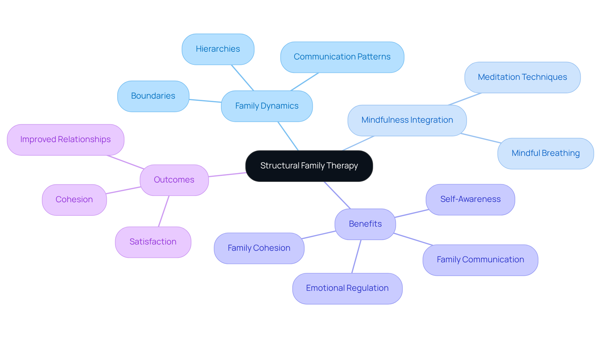 Start at the center with Structural Family Therapy, then explore the branches to see how it connects to family dynamics, mindfulness practices, and the benefits and outcomes of therapy.