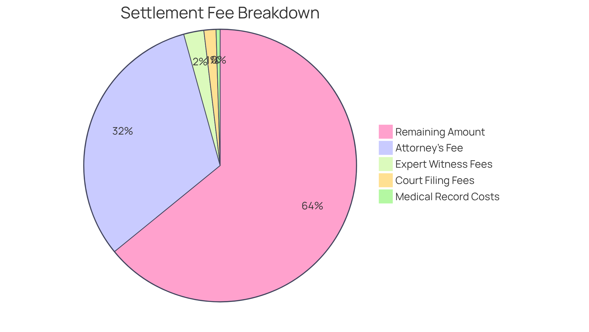 This chart shows how much of your settlement goes to the lawyer and what other costs you might face. The larger slice represents the attorney's fee, while the smaller slices show typical expenses you may need to pay during your case.