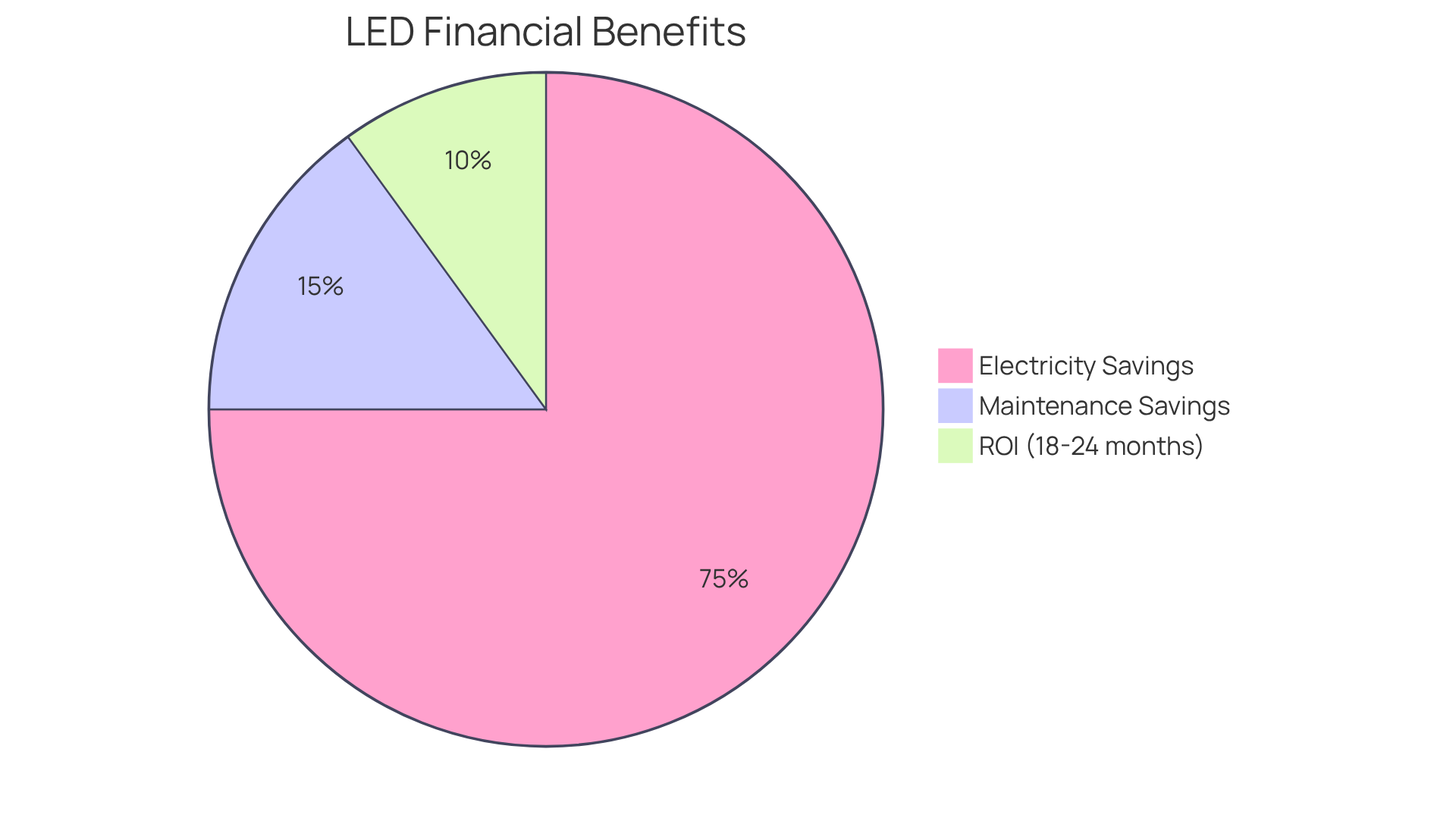 Each segment of the pie chart shows how much money you can save by switching to LED downlights. The bigger the slice, the more significant the savings in that area!