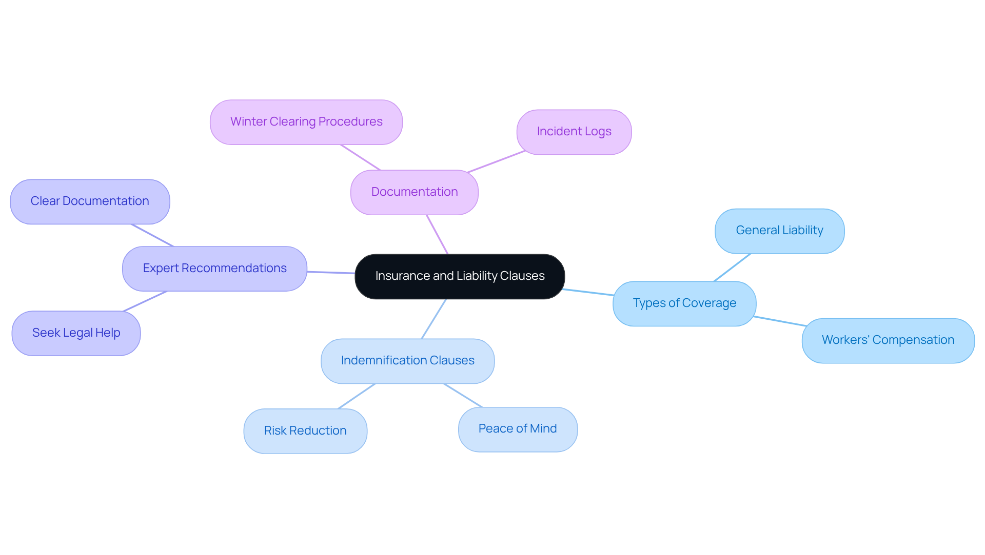 The center represents the main theme of insurance and liability. Each branch explores critical components, and the sub-branches explain their importance, helping you navigate complex liability considerations in commercial snow removal contracts.