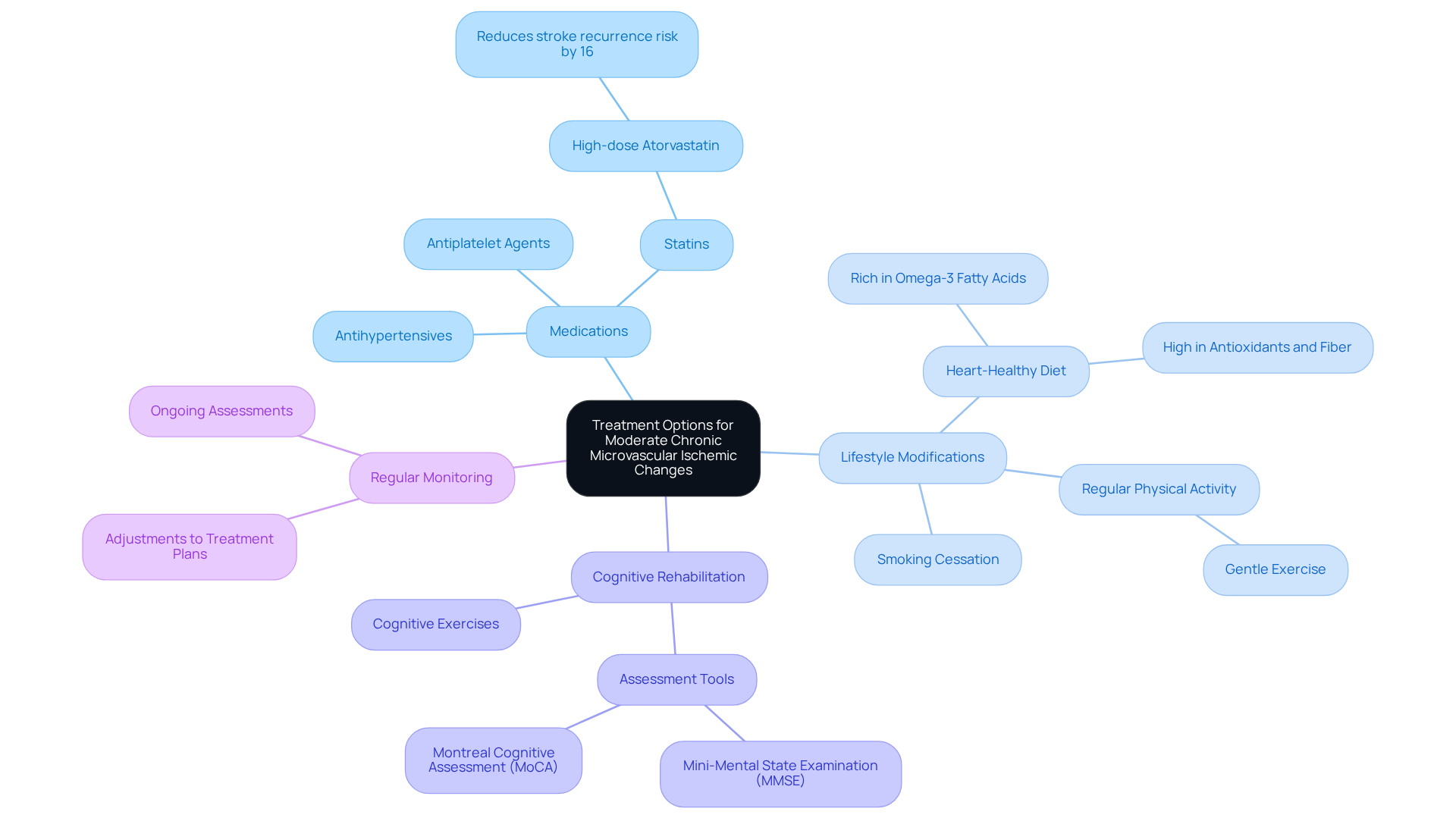 The center represents the overall treatment approach, while each branch shows a different category of treatment. Follow the branches to see specific actions that can help manage the condition.