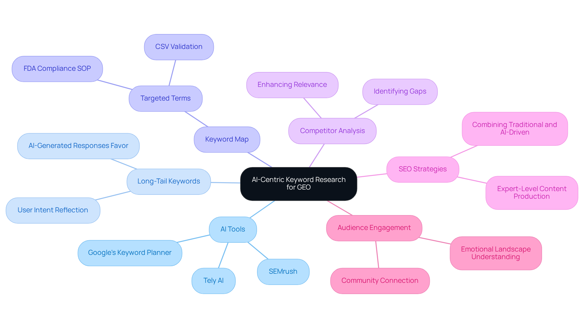 This mindmap breaks down the different strategies for keyword research in healthcare. The central node represents the main topic, while branches lead to key ideas and tactics. Each color-coded branch helps you easily navigate through the strategies and understand their relationships. This mindmap breaks down the different strategies for keyword research in healthcare. The central node represents the main topic, while branches lead to key ideas and tactics. Each color-coded branch helps you easily navigate through the strategies and understand their relationships.