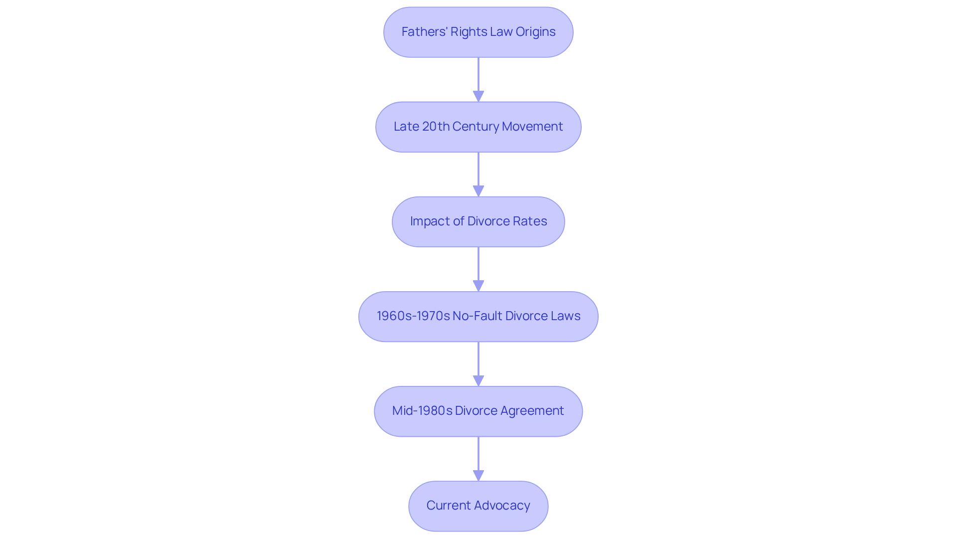 This flowchart traces the key milestones in the fathers' rights movement. Each box represents a significant event or change, and the arrows show how these events are connected over time. Follow the flow to understand how fathers' rights have evolved and the ongoing challenges they face. This flowchart traces the key milestones in the fathers' rights movement. Each box represents a significant event or change, and the arrows show how these events are connected over time. Follow the flow to understand how fathers' rights have evolved and the ongoing challenges they face.