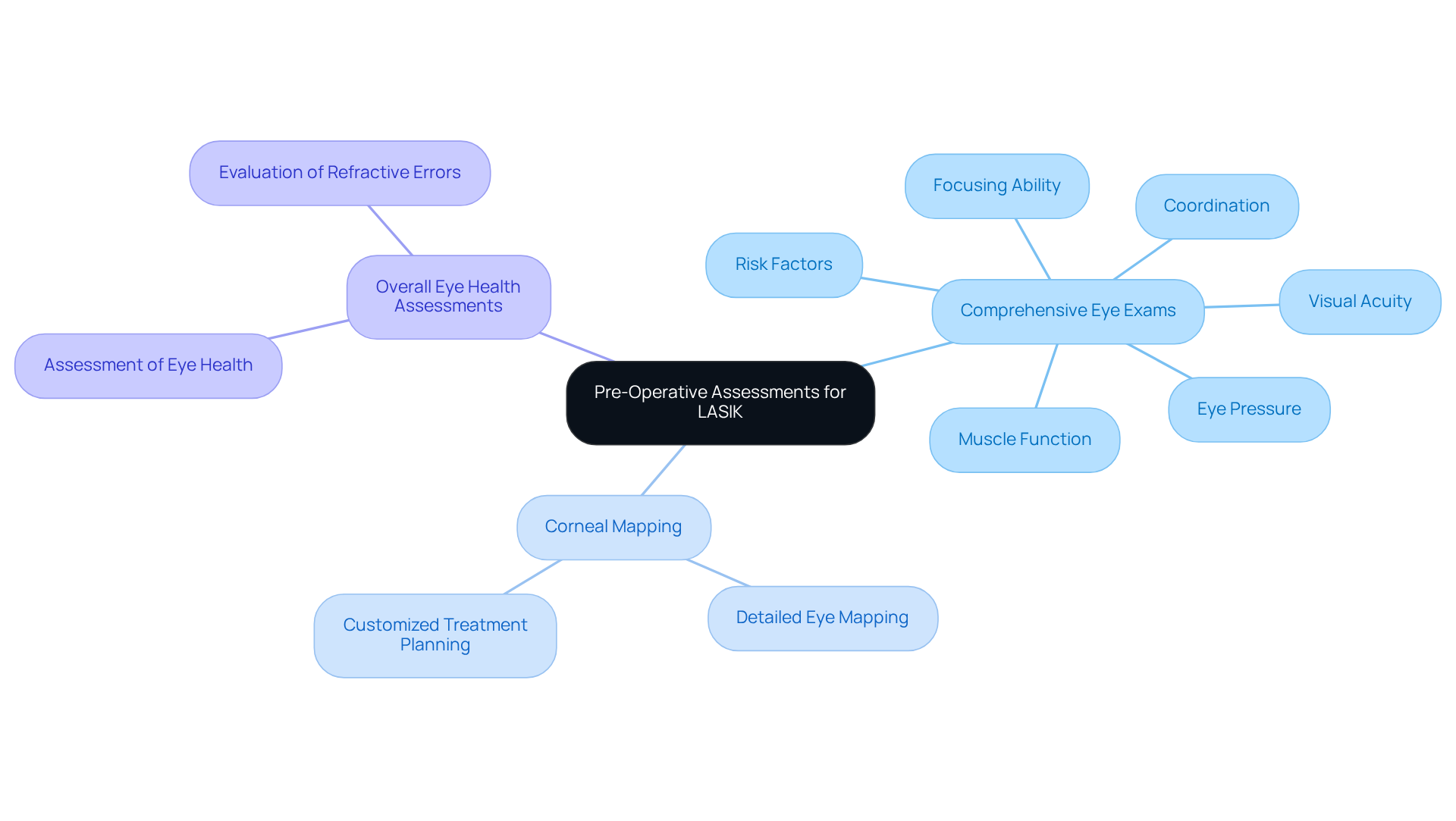 This mindmap starts with the main topic of pre-operative assessments for LASIK surgery. Each branch represents a different type of assessment, and the sub-branches provide more details about what each assessment entails. This visual helps you see how these evaluations contribute to understanding LASIK costs and the overall process. This mindmap starts with the main topic of pre-operative assessments for LASIK surgery. Each branch represents a different type of assessment, and the sub-branches provide more details about what each assessment entails. This visual helps you see how these evaluations contribute to understanding LASIK costs and the overall process.