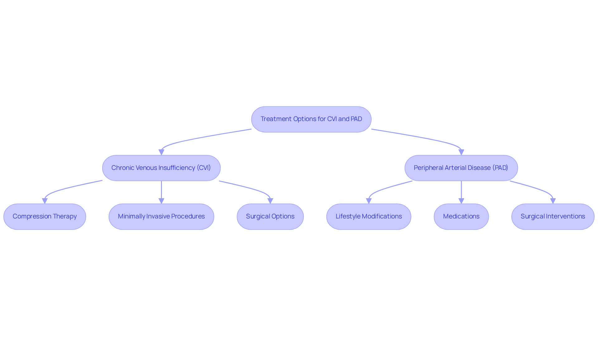 This flowchart shows the treatment options available for Chronic Venous Insufficiency and Peripheral Arterial Disease. Follow the arrows to see the steps for each condition, starting from general treatment options down to specific therapies and interventions.