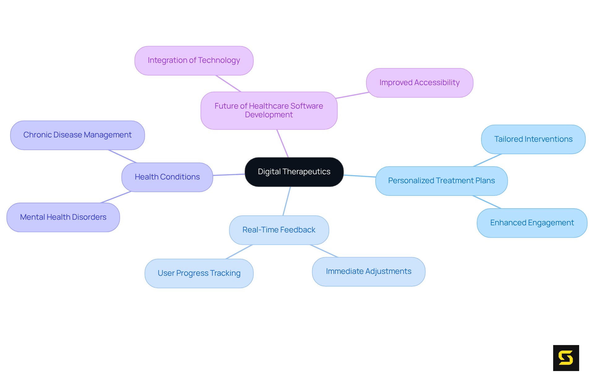 The center represents the main concept of Digital Therapeutics, while the branches illustrate different aspects and benefits. Each branch connects to sub-ideas, showing how they contribute to the overarching theme.