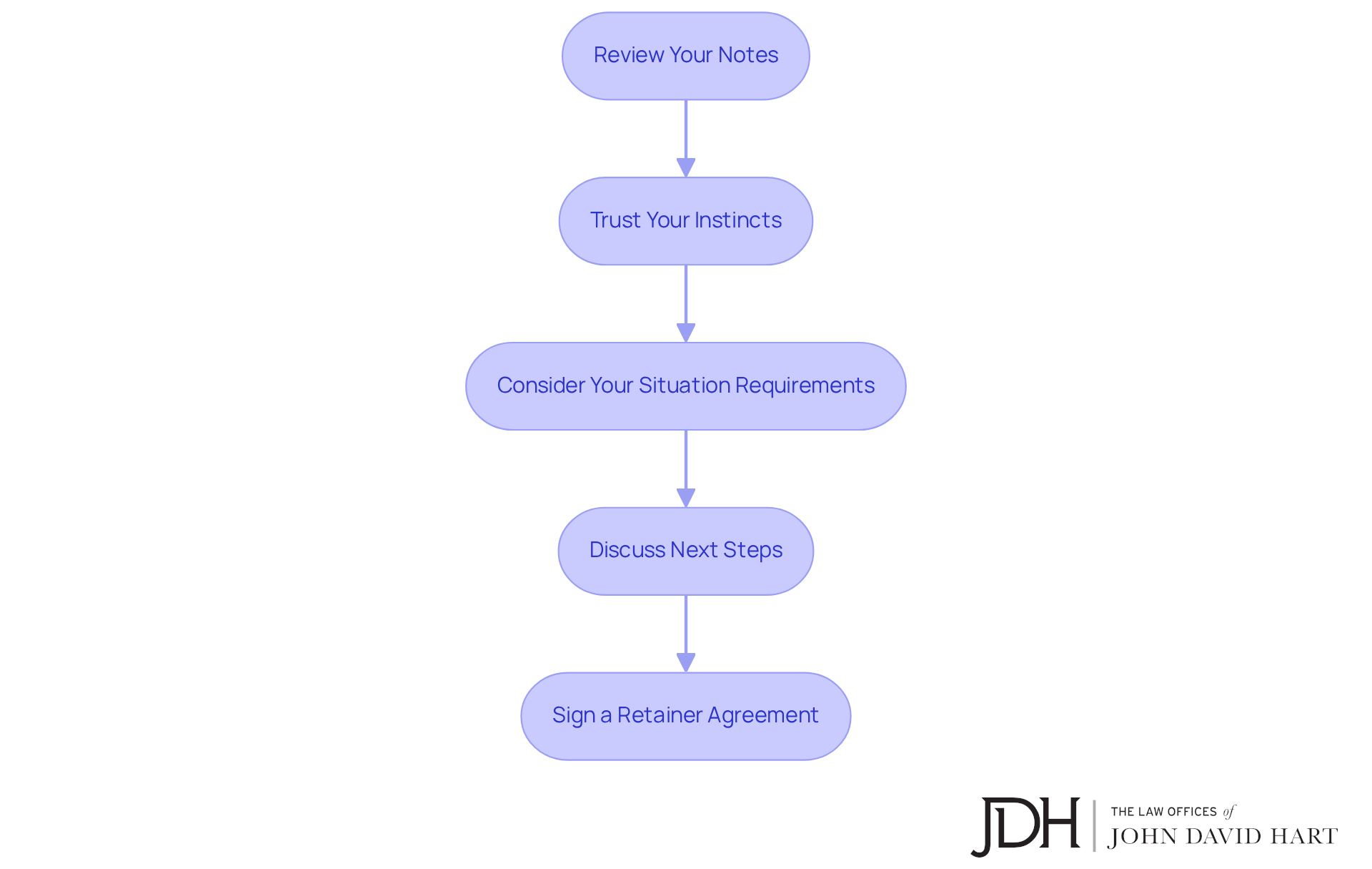 Each box represents a step you should take when choosing your attorney. Follow the arrows to see the order of steps, starting from reviewing your notes to signing the retainer agreement. Each box represents a step you should take when choosing your attorney. Follow the arrows to see the order of steps, starting from reviewing your notes to signing the retainer agreement.