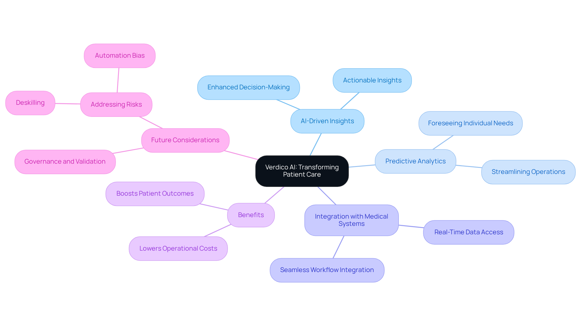 Start at the center with Verdico AI, then explore the branches to see how it transforms patient care through various insights and considerations. Each branch represents a key aspect of the platform's impact. Start at the center with Verdico AI, then explore the branches to see how it transforms patient care through various insights and considerations. Each branch represents a key aspect of the platform's impact.