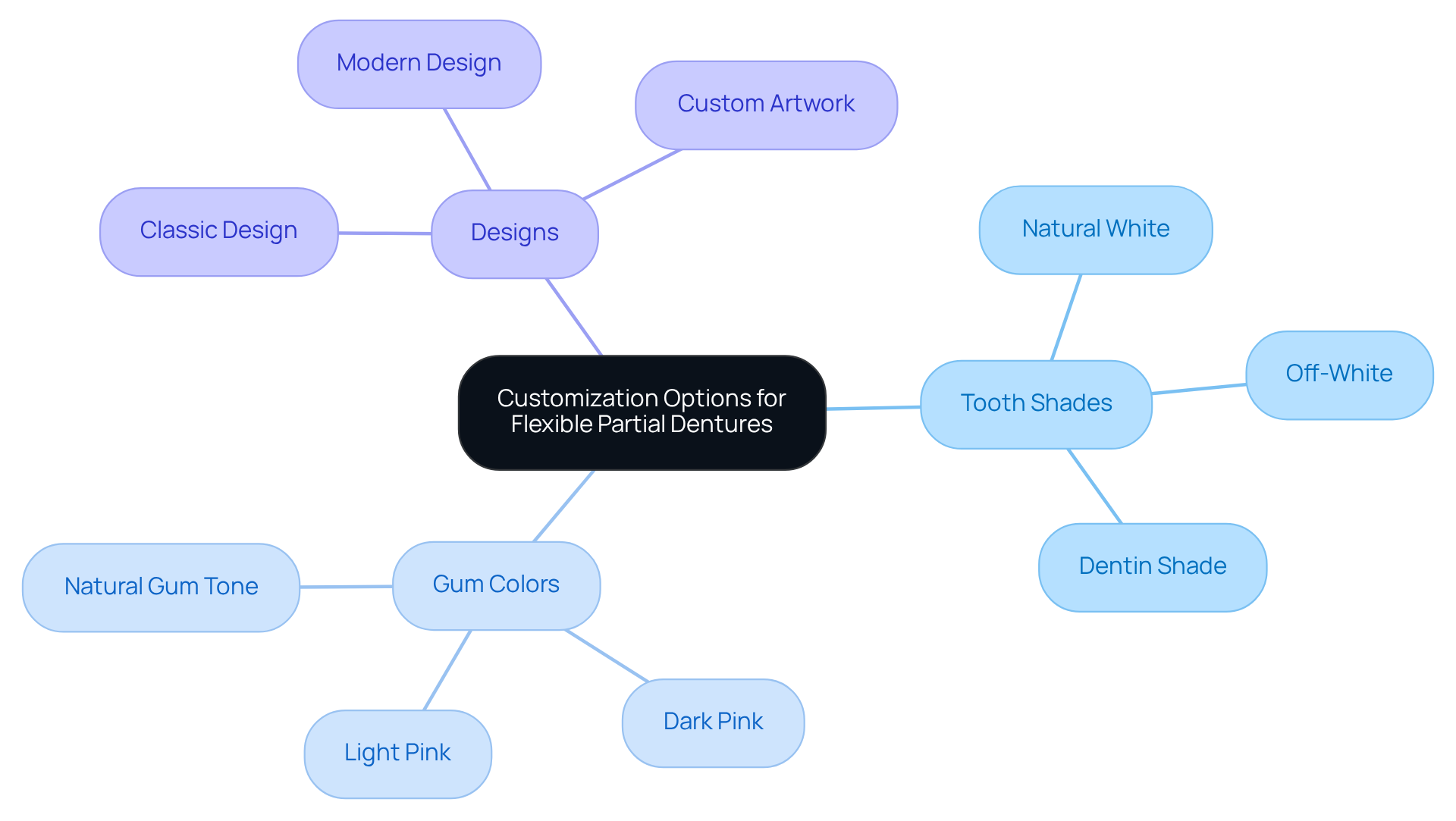 Start from the center with the main theme of customization, and follow the branches to discover the specific options available for tooth shades, gum colors, and designs.