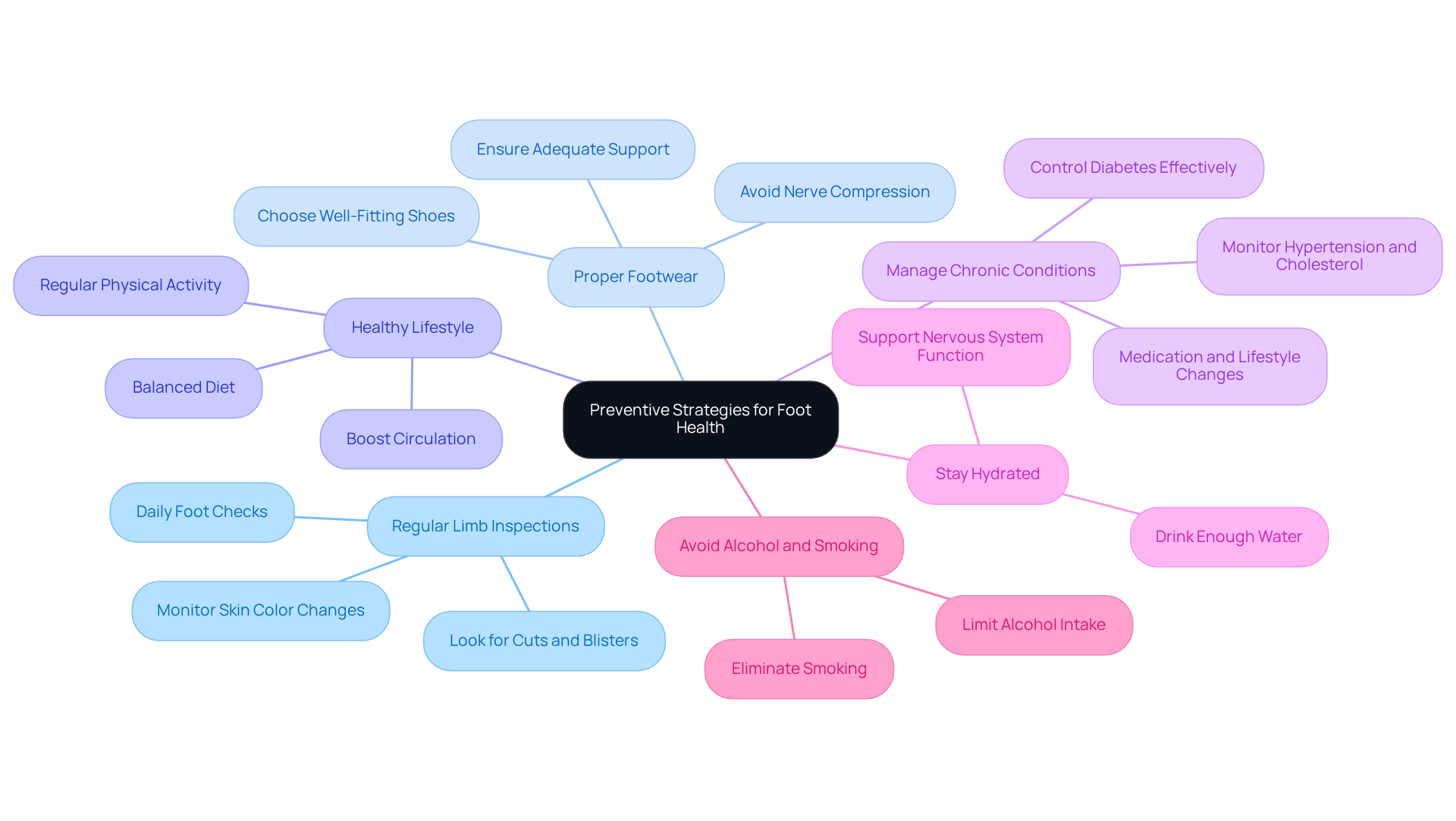 This mindmap starts with the main idea of foot health at the center. Each branch represents a different strategy you can use to keep your feet healthy. Follow the branches to see specific actions you can take under each strategy.
