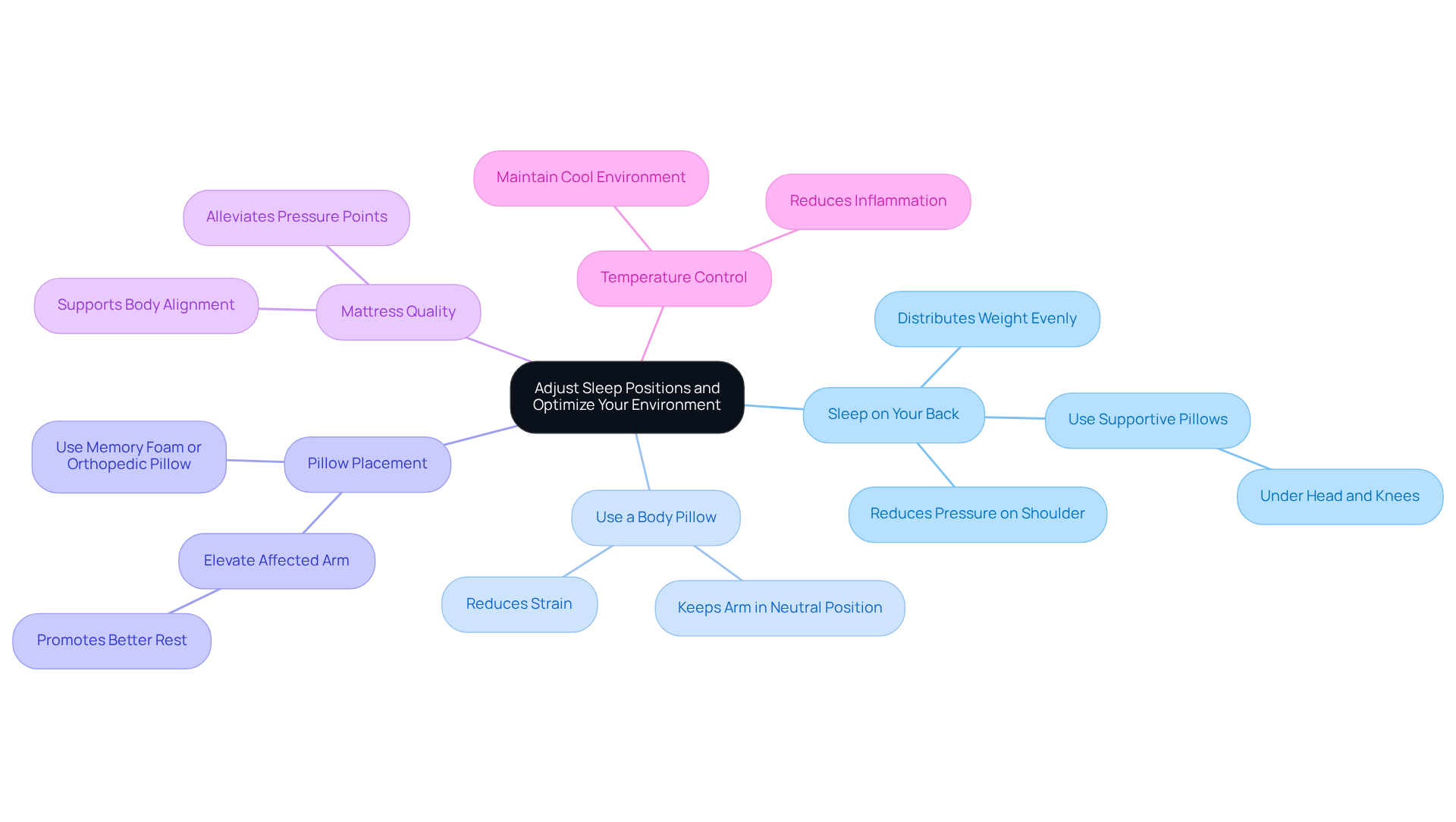 This mindmap shows various strategies to improve your sleep and reduce shoulder pain. Start at the center with the main theme, then follow the branches to explore each adjustment and its benefits. Each color-coded branch represents a different strategy, making it easy to see how they connect to better sleep. This mindmap shows various strategies to improve your sleep and reduce shoulder pain. Start at the center with the main theme, then follow the branches to explore each adjustment and its benefits. Each color-coded branch represents a different strategy, making it easy to see how they connect to better sleep.