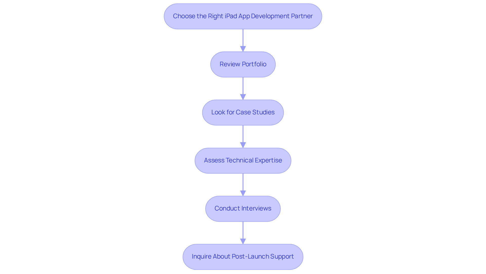 This flowchart guides you through the process of selecting an app development partner. Each box represents a step you should take, and the arrows show the order in which to follow them. Start at the top and move down to ensure you cover all important factors! This flowchart guides you through the process of selecting an app development partner. Each box represents a step you should take, and the arrows show the order in which to follow them. Start at the top and move down to ensure you cover all important factors!